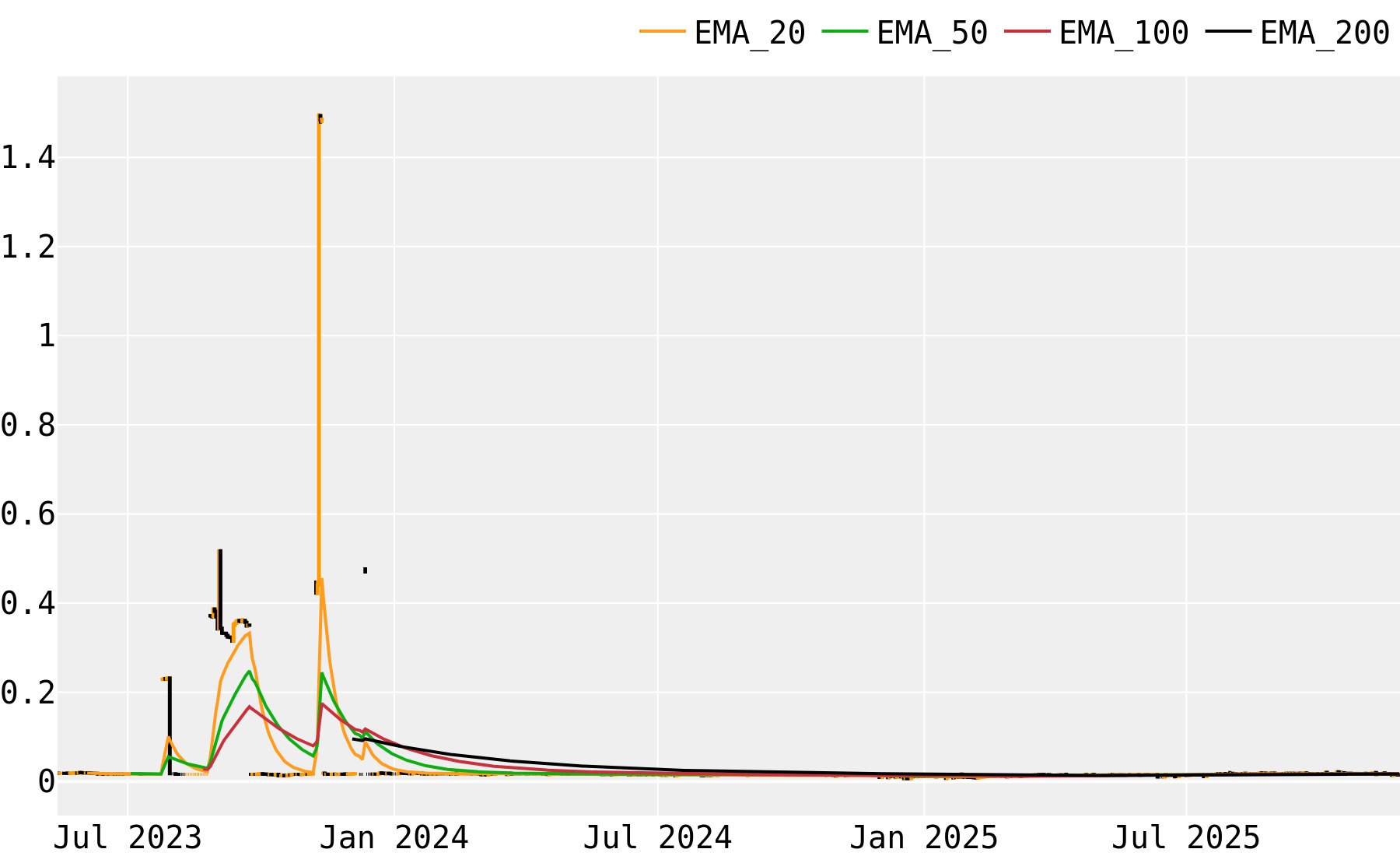 MetalSwap XMT Exponential moving averages