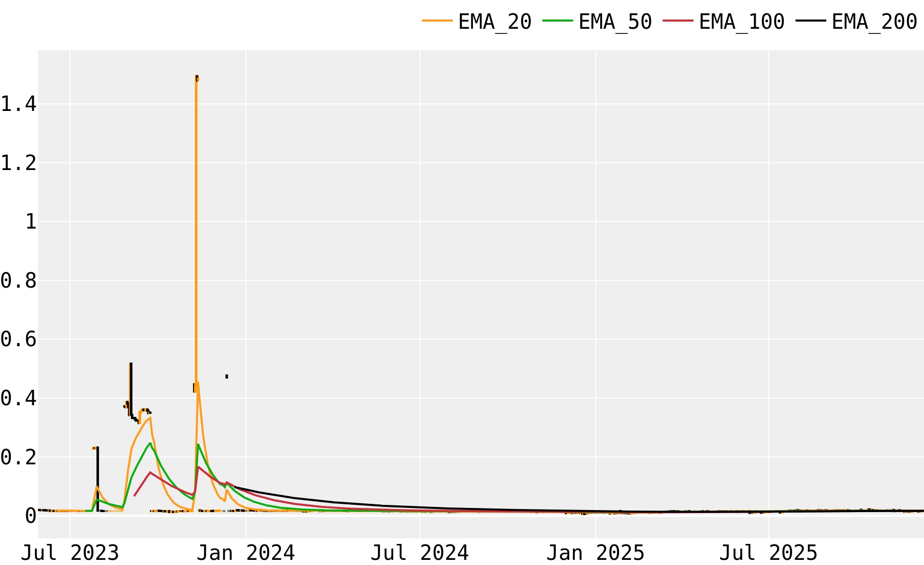 MetalSwap XMT Exponential moving averages