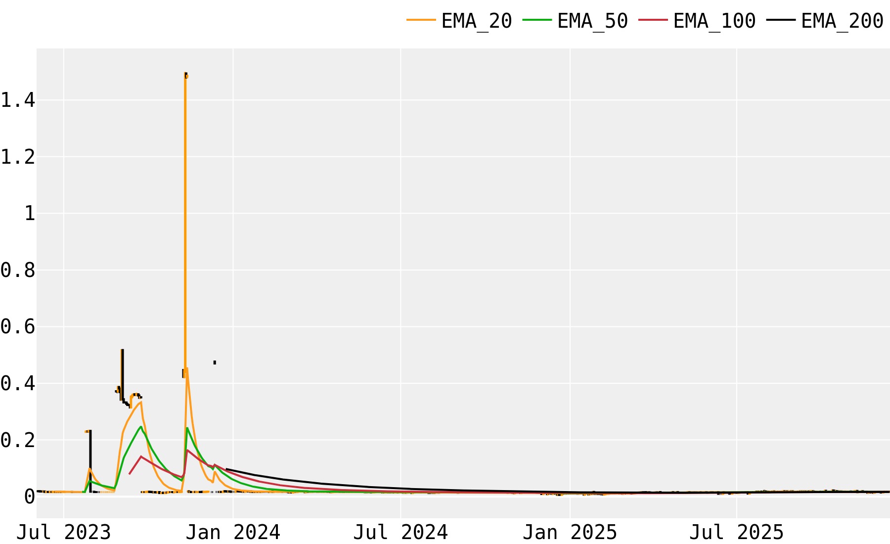 MetalSwap Exponentiell gleitende Durchschnitte