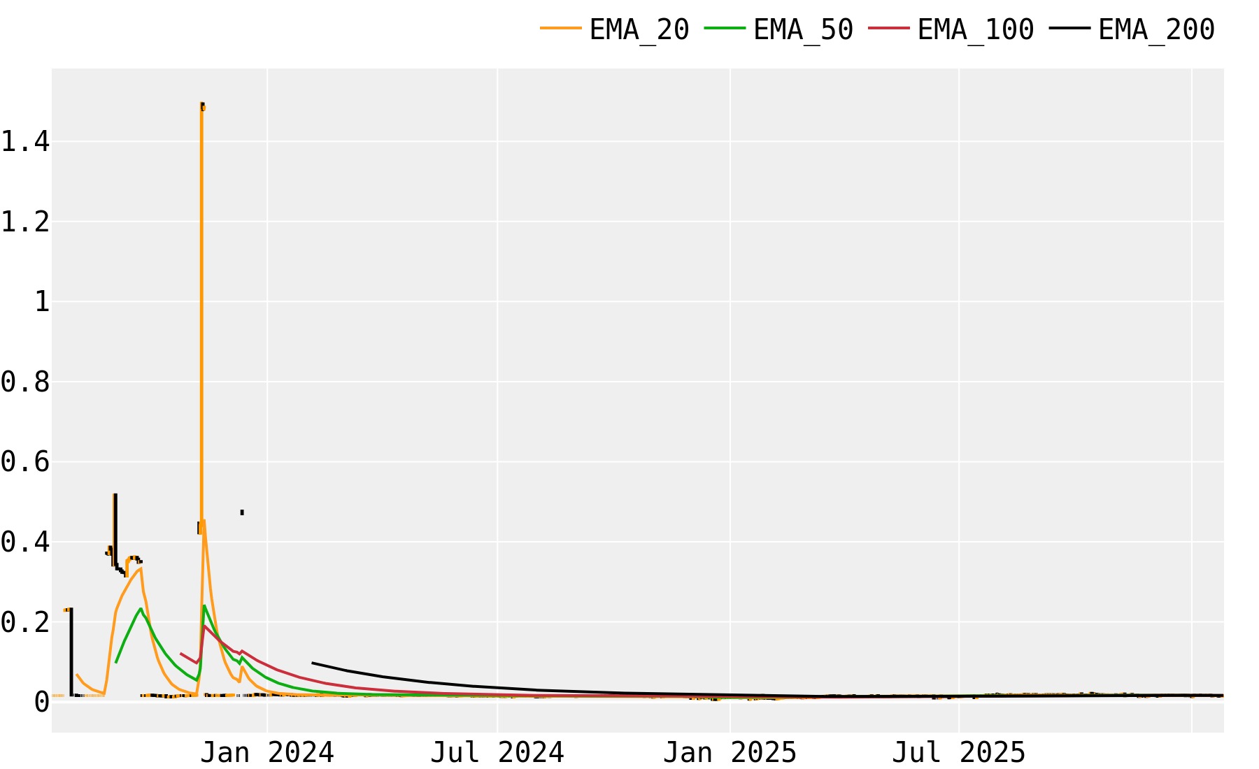 MetalSwap XMT Экспоненциальные скользящие средние