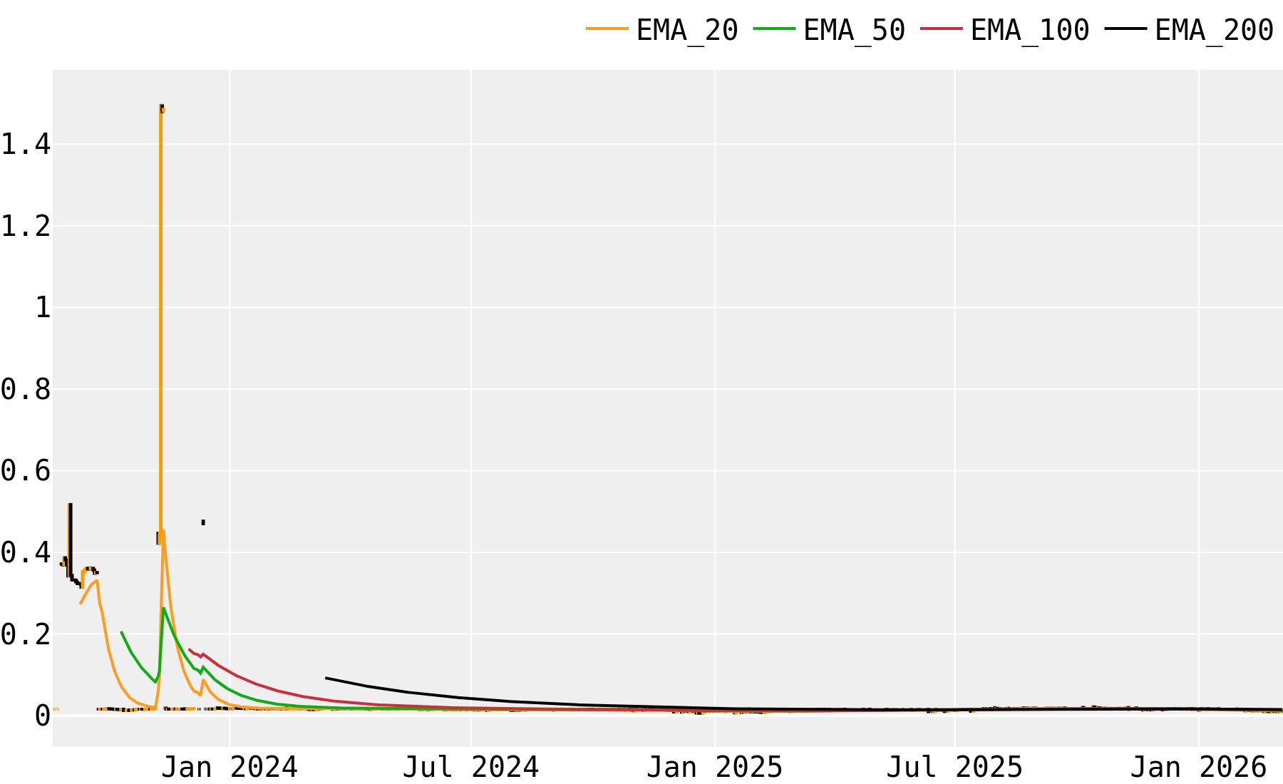 MetalSwap XMT Экспоненциальные скользящие средние