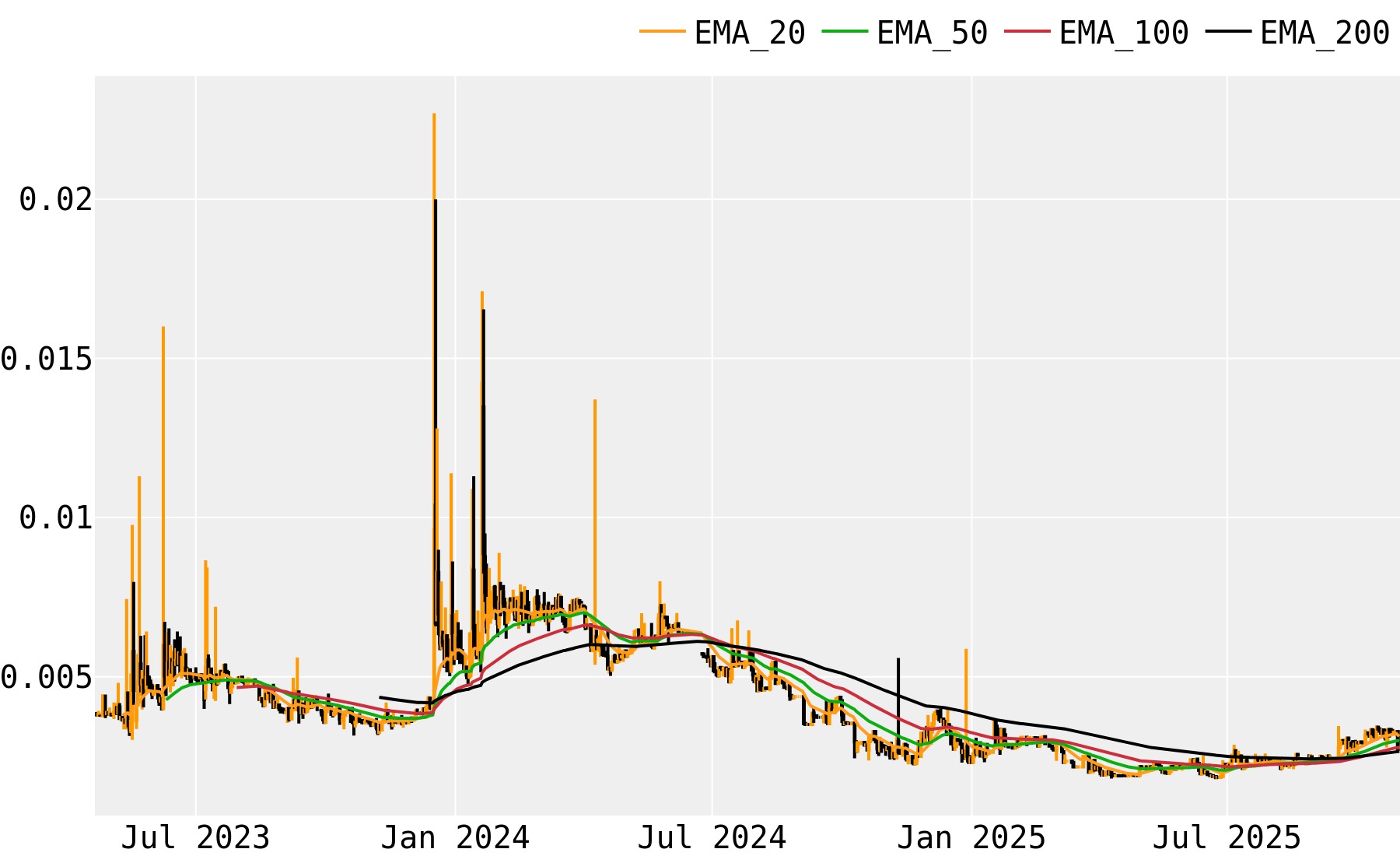 Metan Evolutions METAN Exponential moving averages