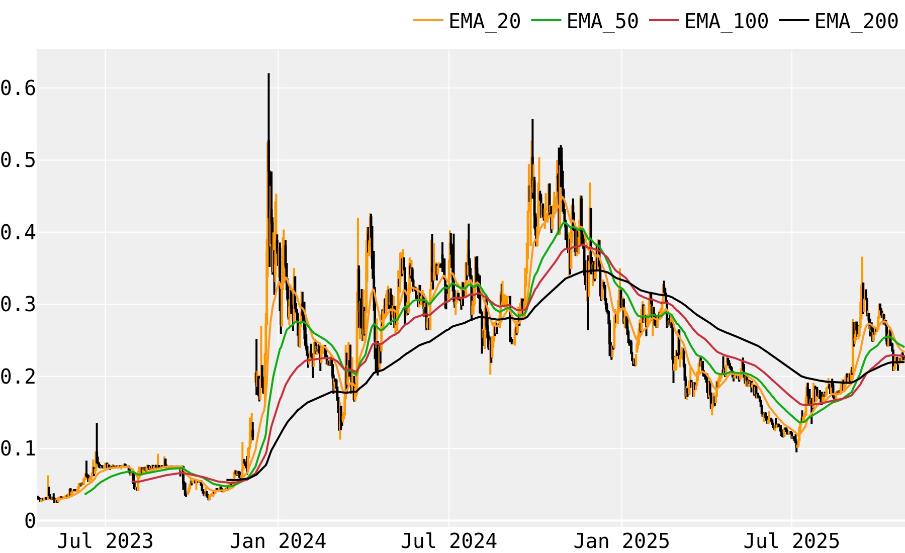 Metaplex Exponentiell gleitende Durchschnitte