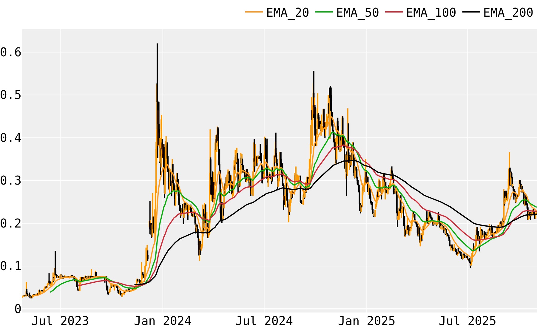 Metaplex Üstel Hareketli Ortalamaları