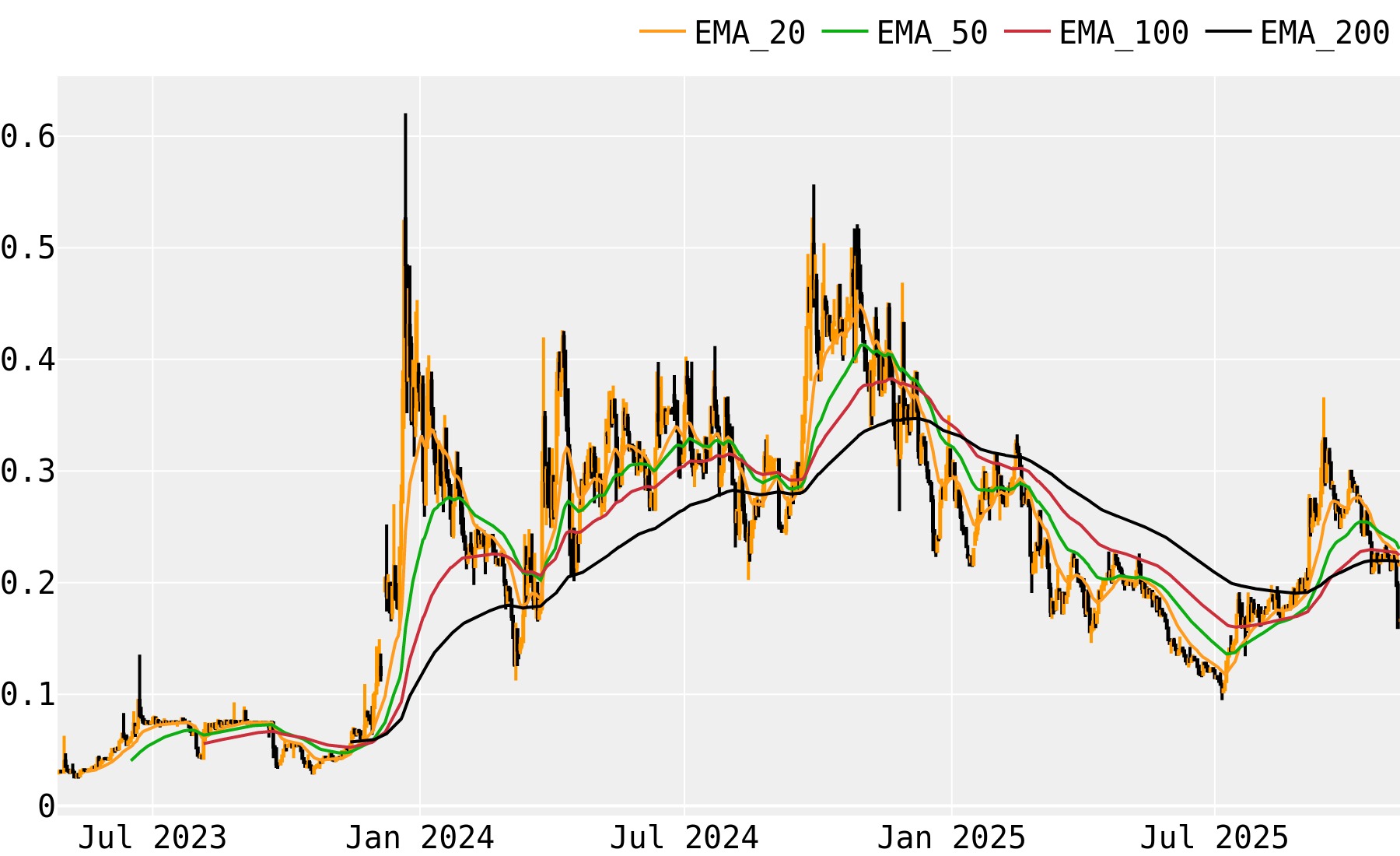 Medias móviles exponenciales de Metaplex