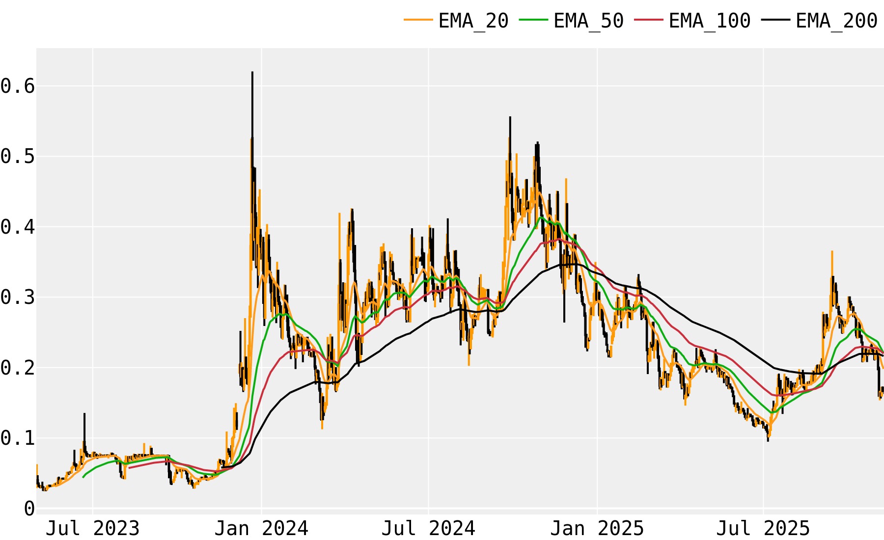 Metaplex MPLX Exponential moving averages