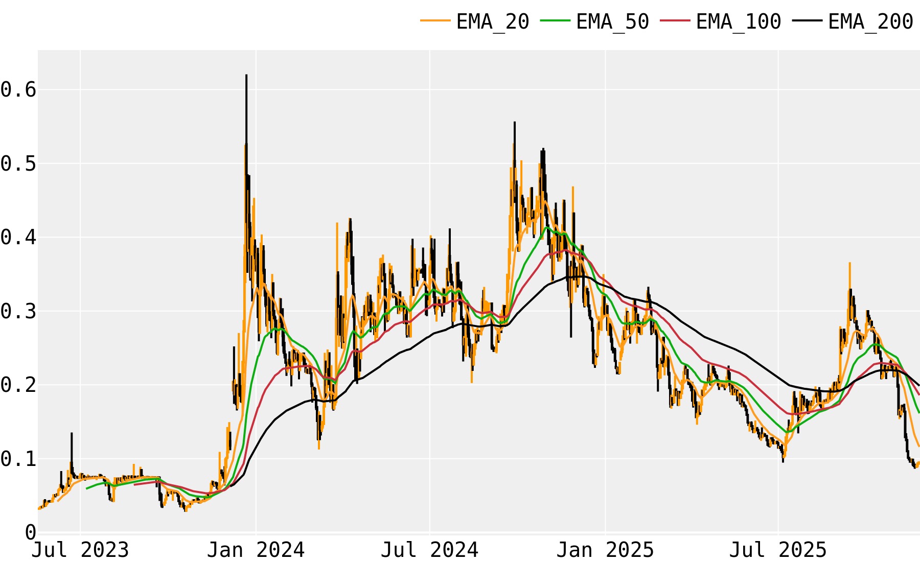 Medias móviles exponenciales de Metaplex