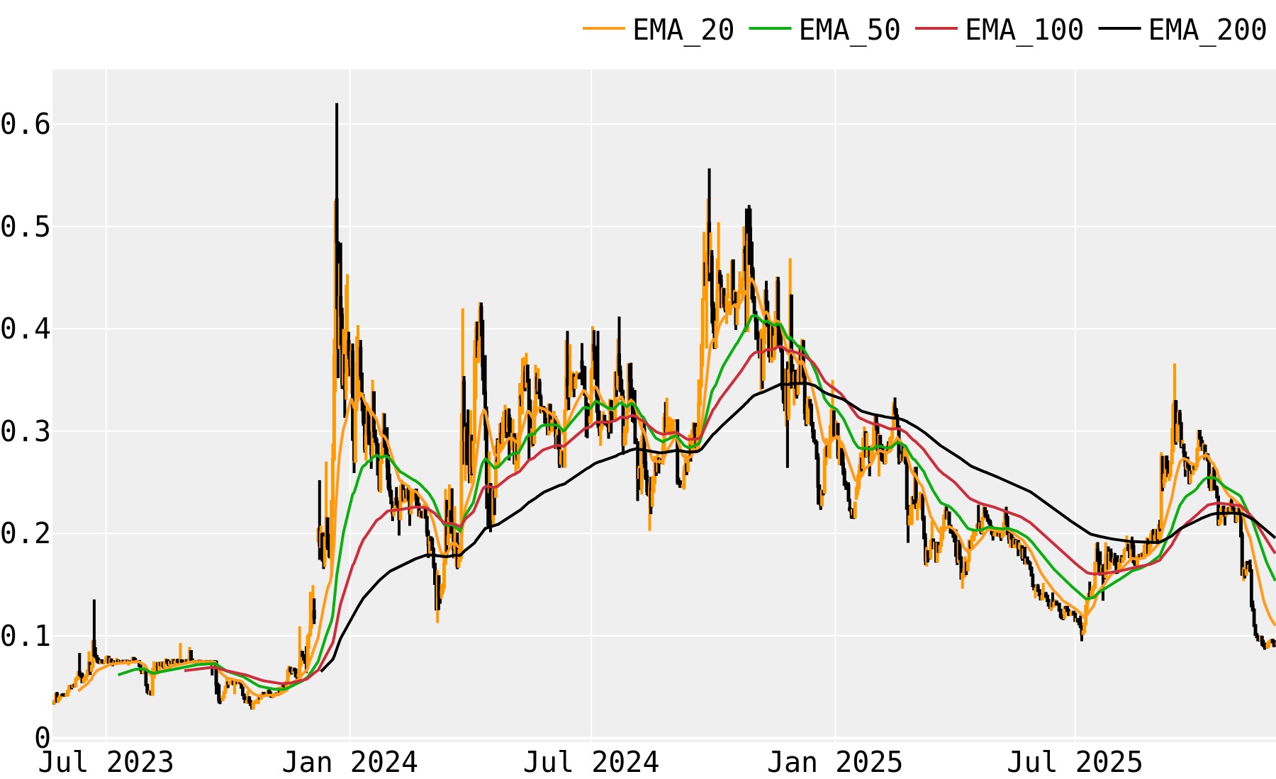 Metaplex MPLX Экспоненциальные скользящие средние