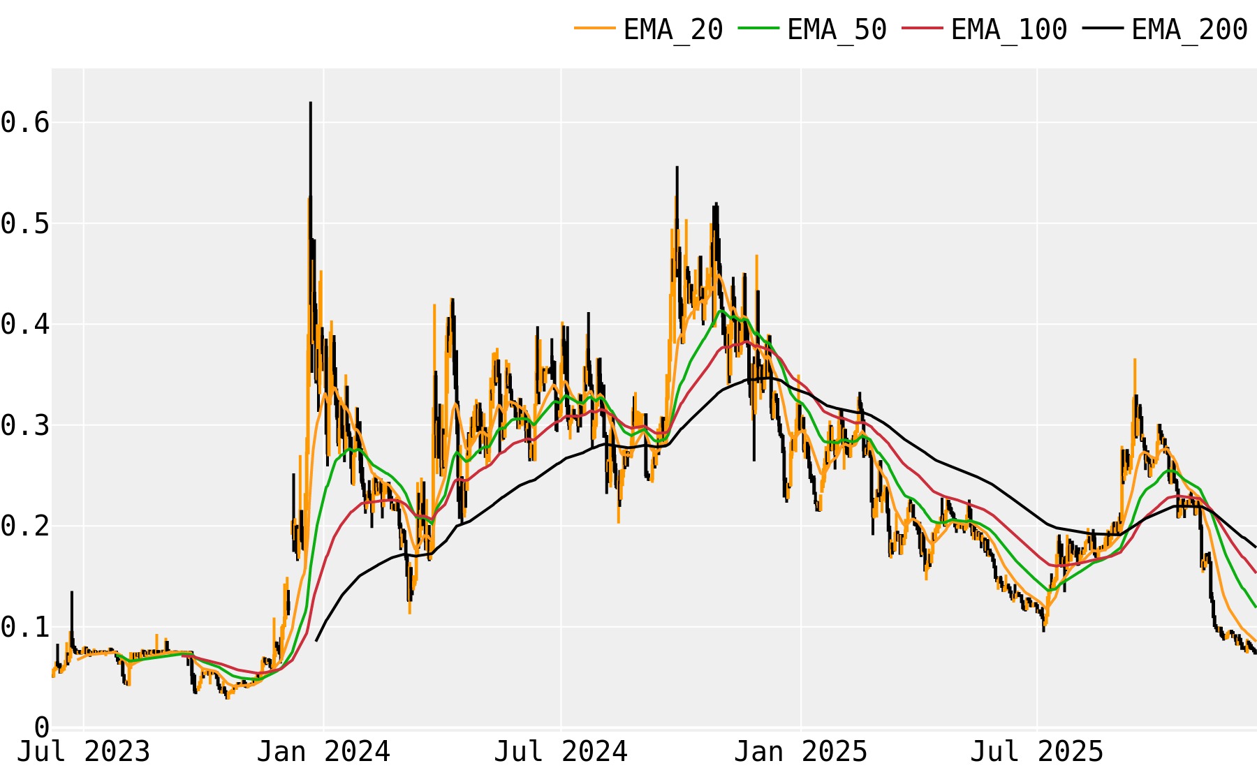 Metaplex Üstel Hareketli Ortalamaları