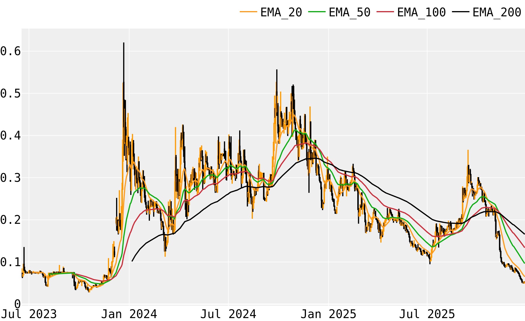 Medias móviles exponenciales de Metaplex