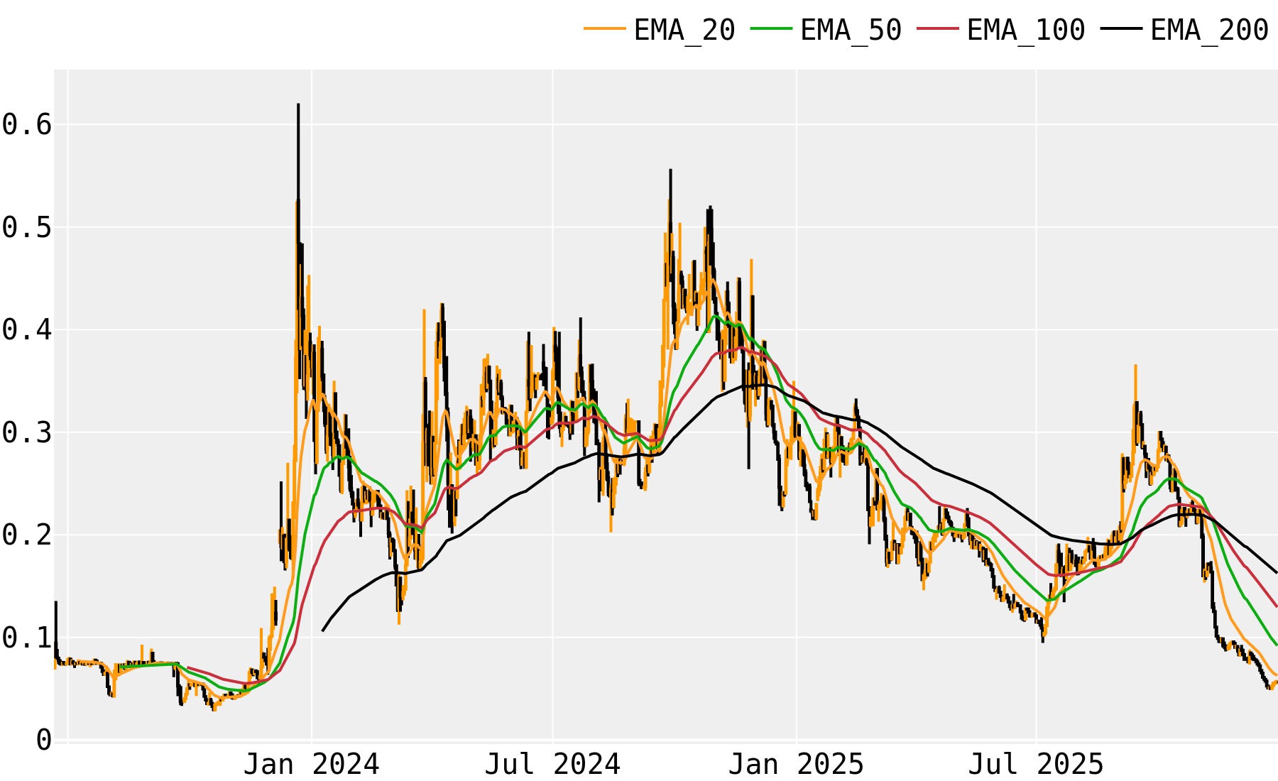 Metaplex MPLX Экспоненциальные скользящие средние