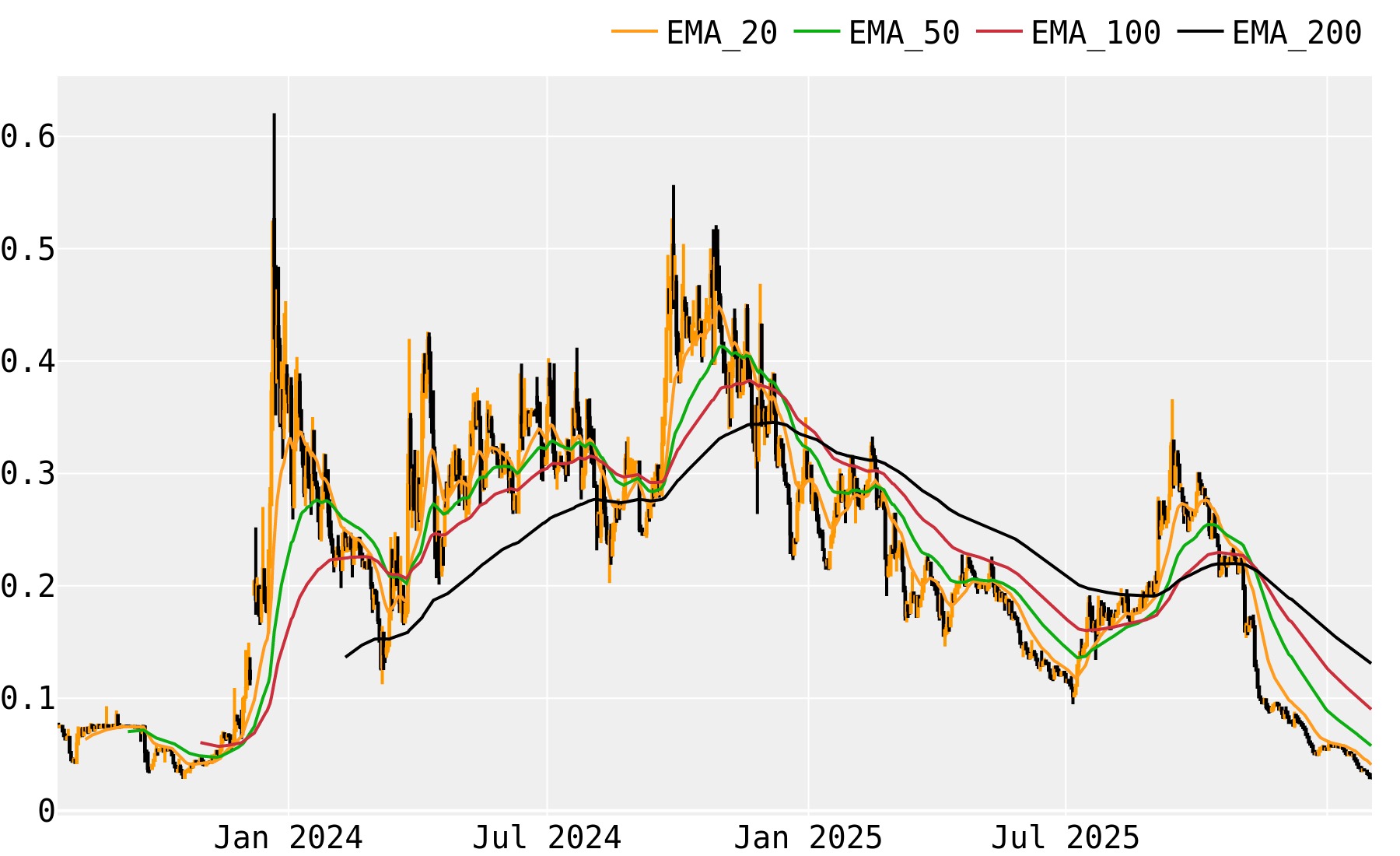 Metaplex Üstel Hareketli Ortalamaları