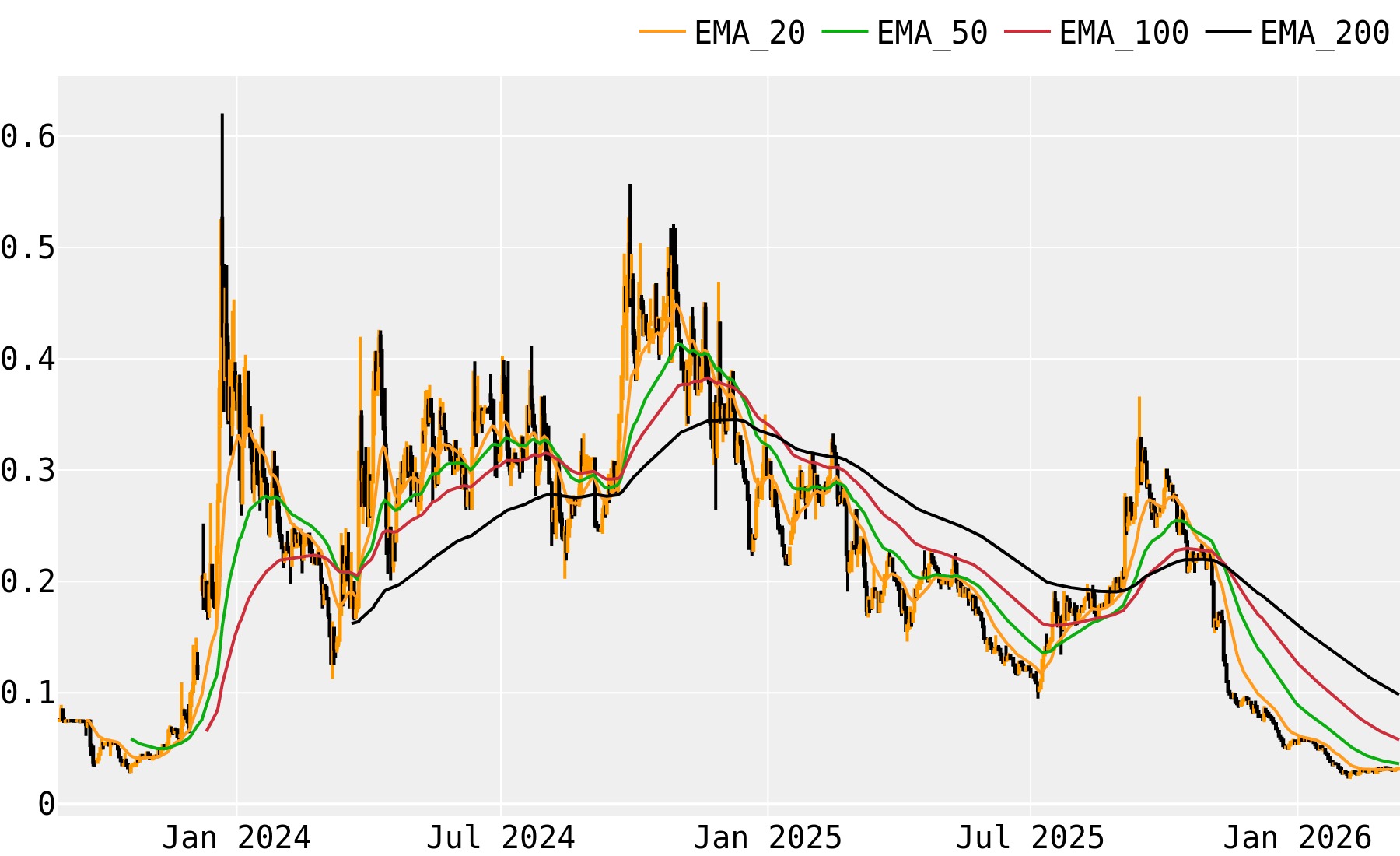 Metaplex MPLX Экспоненциальные скользящие средние