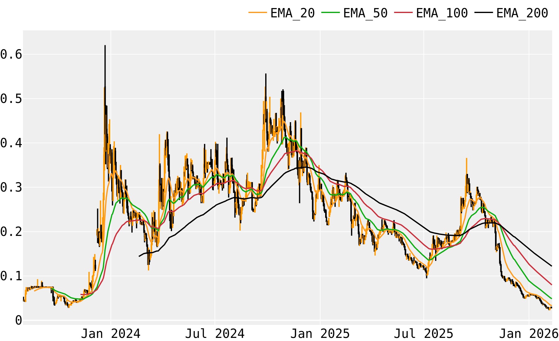 Medias móviles exponenciales de Metaplex