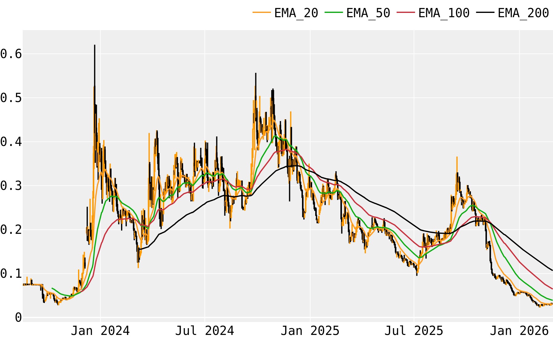 Metaplex MPLX Экспоненциальные скользящие средние