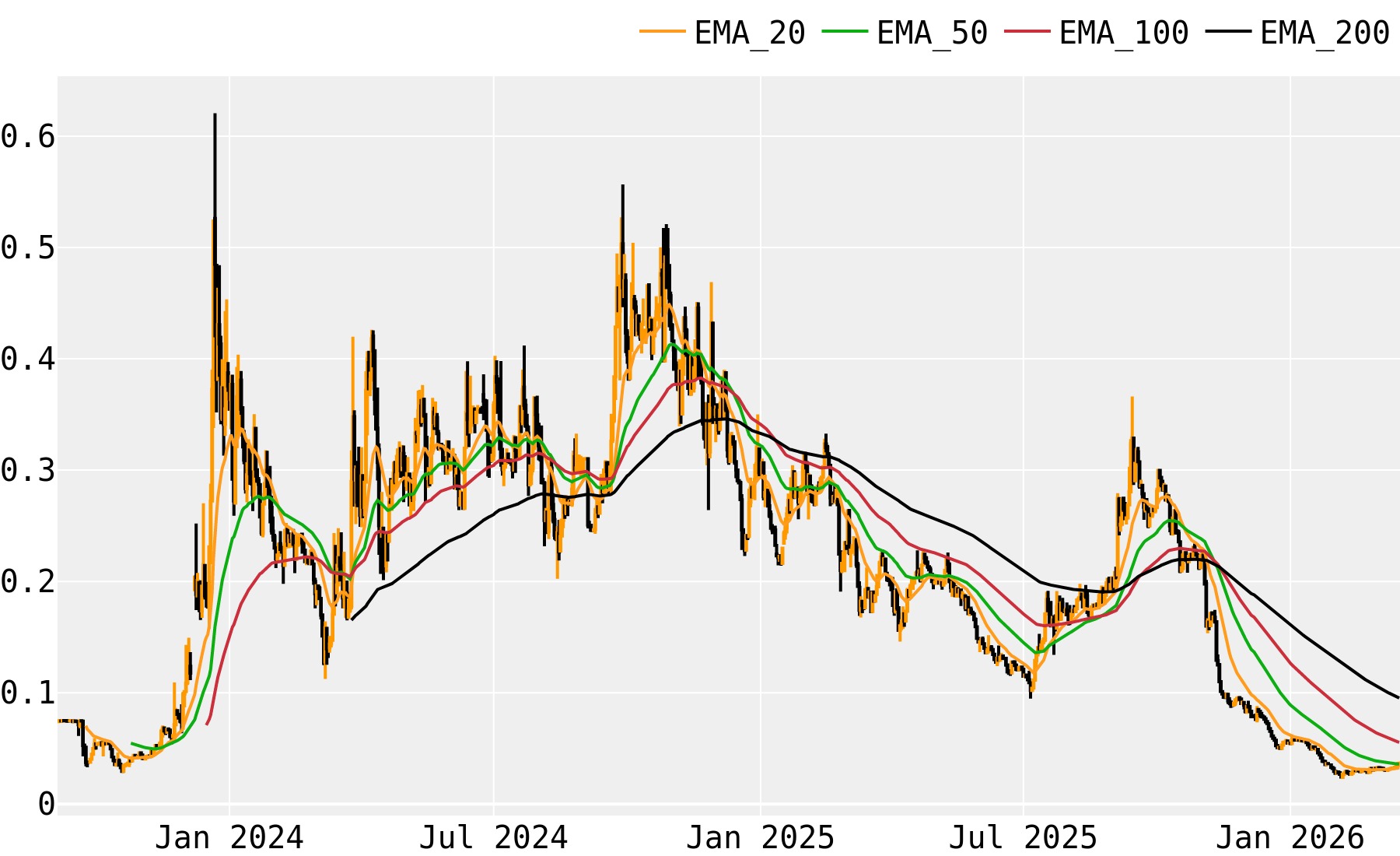 Metaplex Üstel Hareketli Ortalamaları