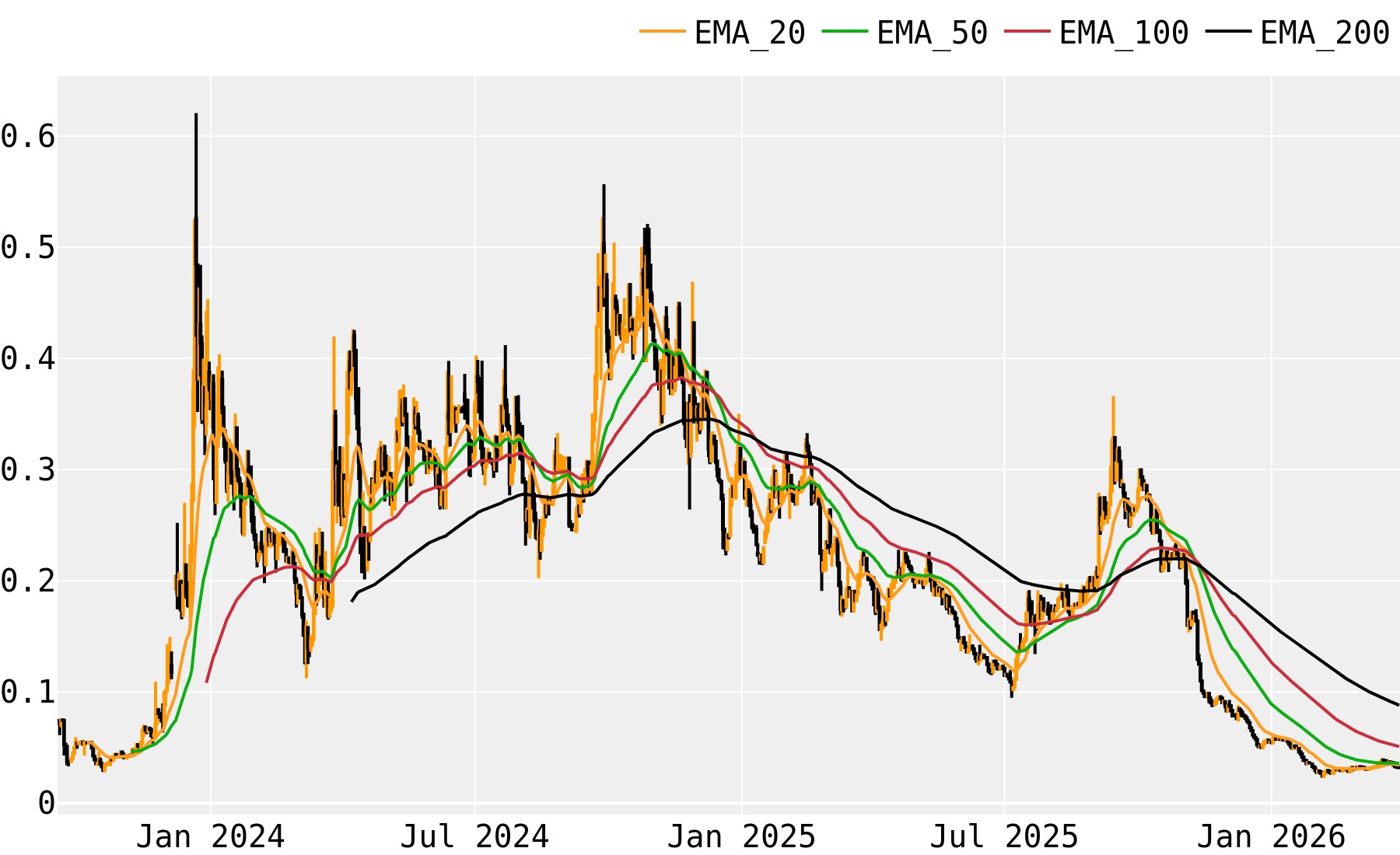 Metaplex MPLX Экспоненциальные скользящие средние