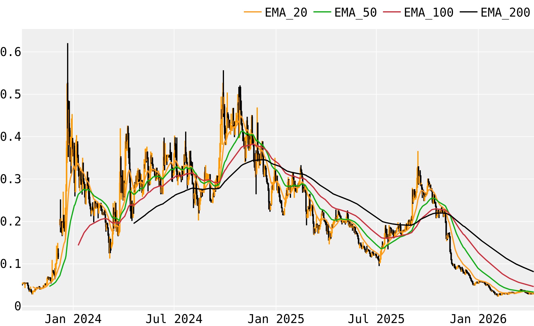 Medias móviles exponenciales de Metaplex