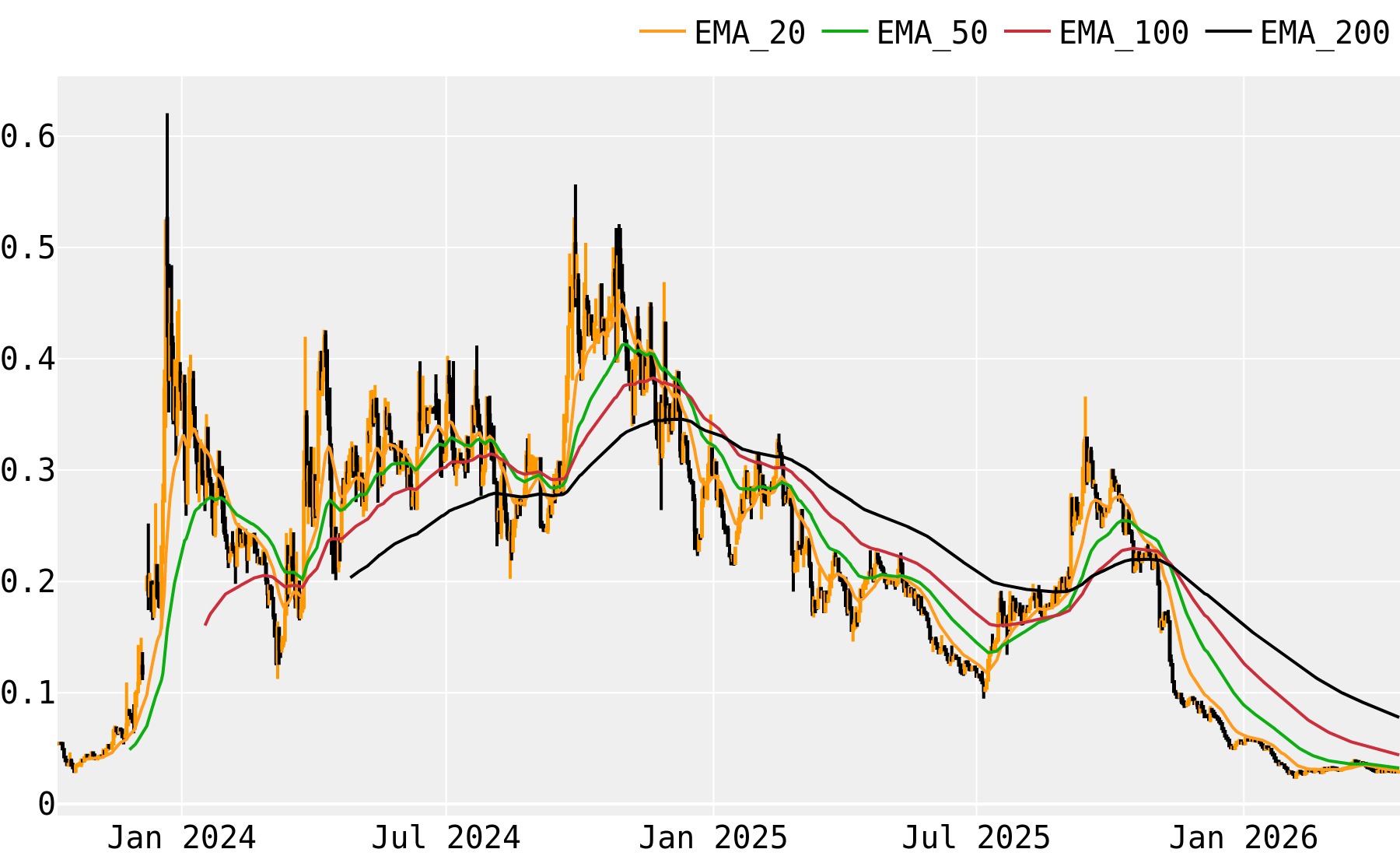Metaplex MPLX Экспоненциальные скользящие средние