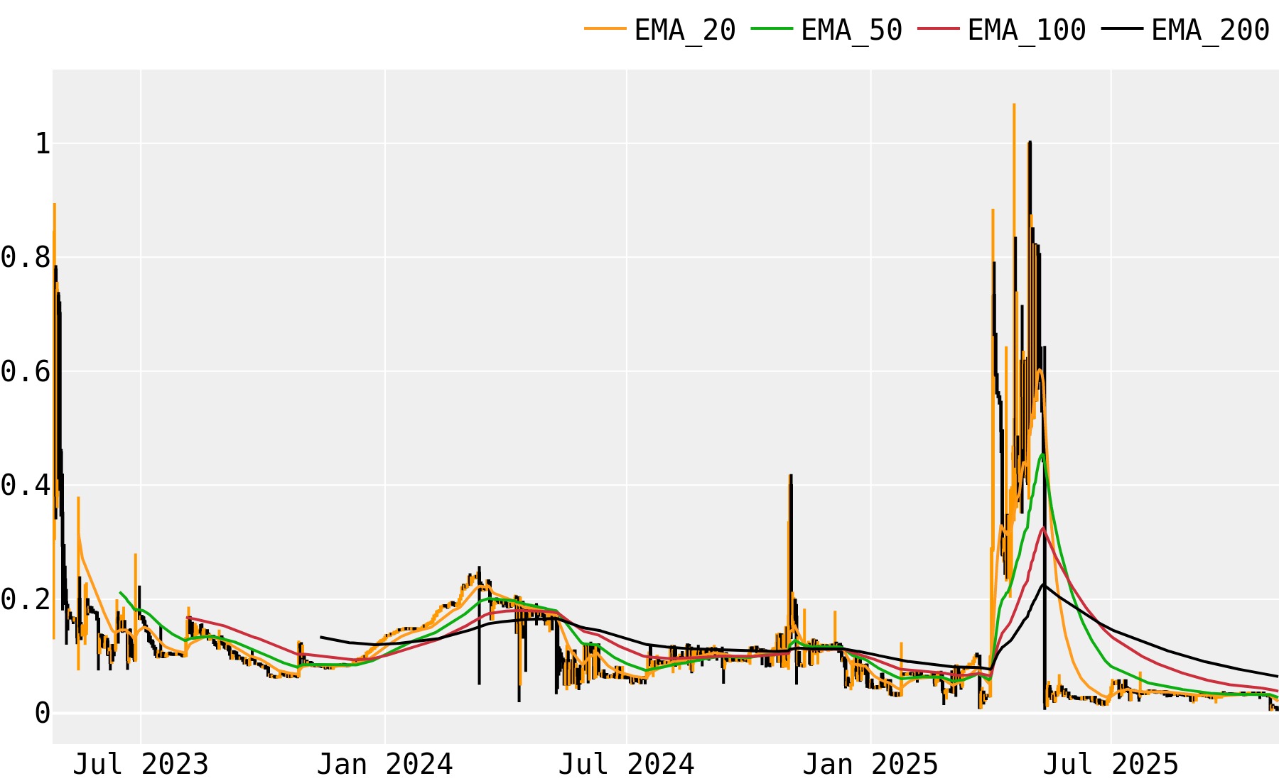 MetaQ METAQ Exponential moving averages