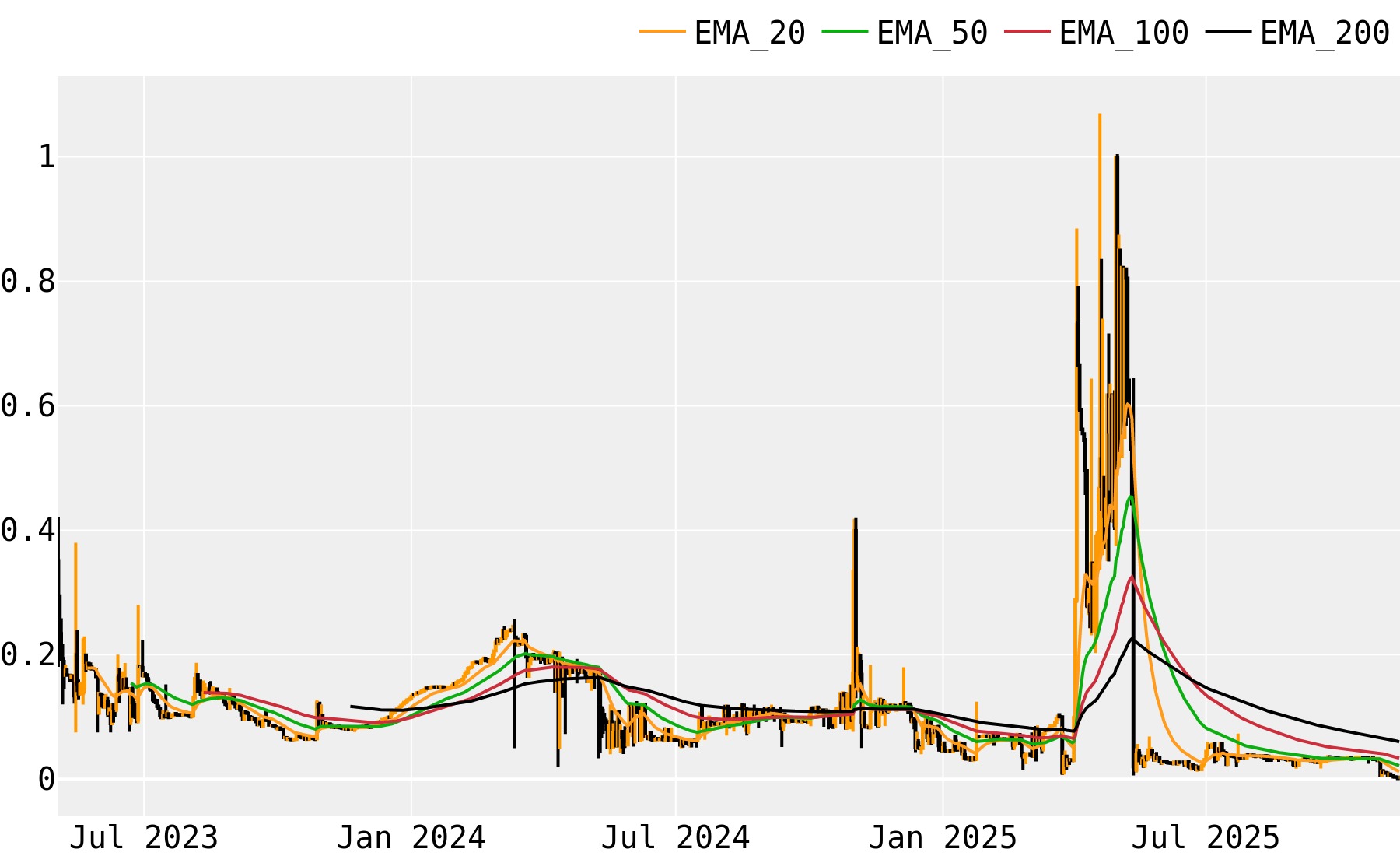 MetaQ METAQ Exponential moving averages