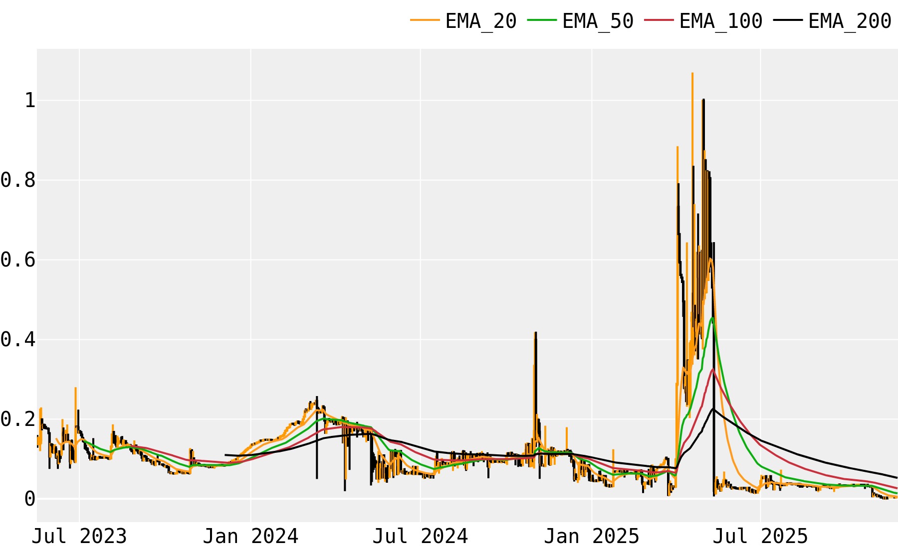 MetaQ METAQ Exponential moving averages