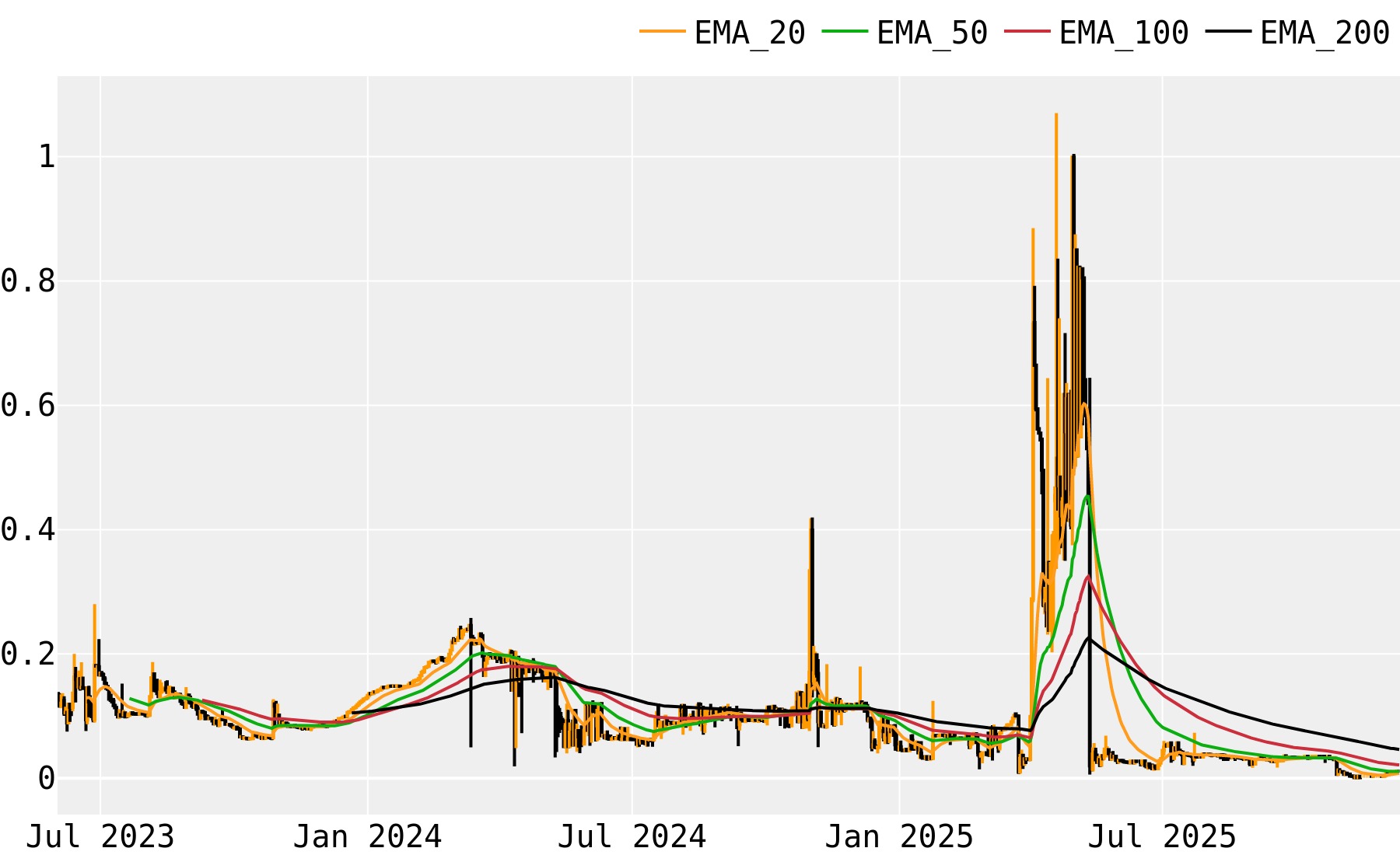 MetaQ METAQ Exponential moving averages