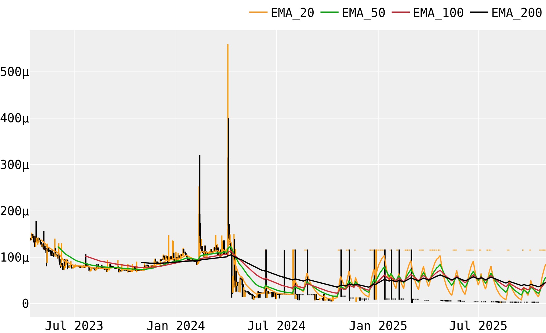 MetaRim RIM Exponential moving averages