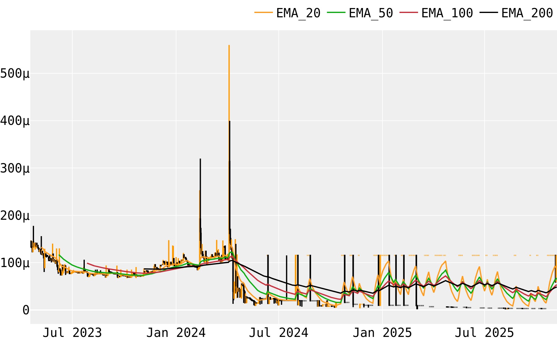 MetaRim RIM Exponential moving averages
