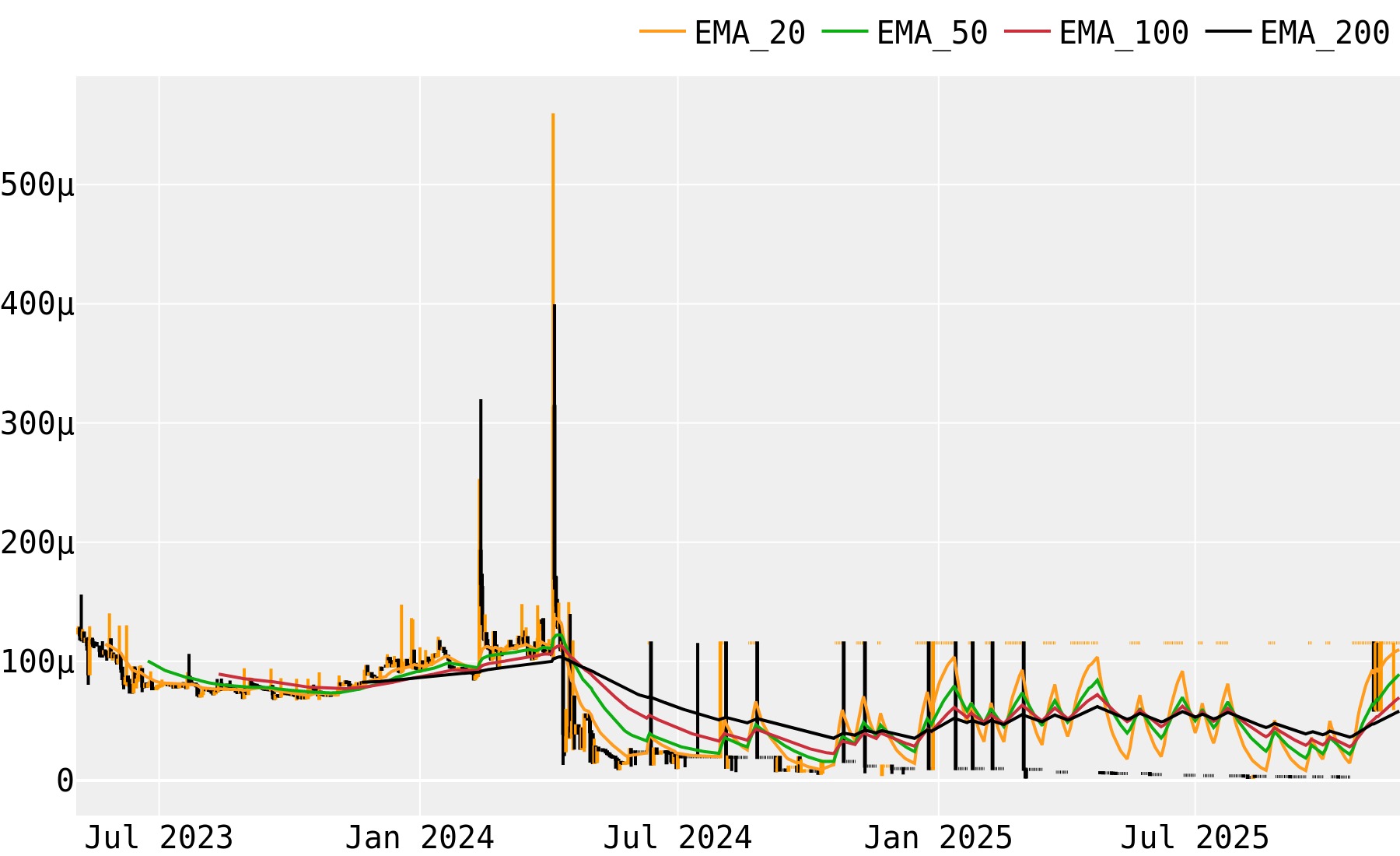 MetaRim RIM Exponential moving averages