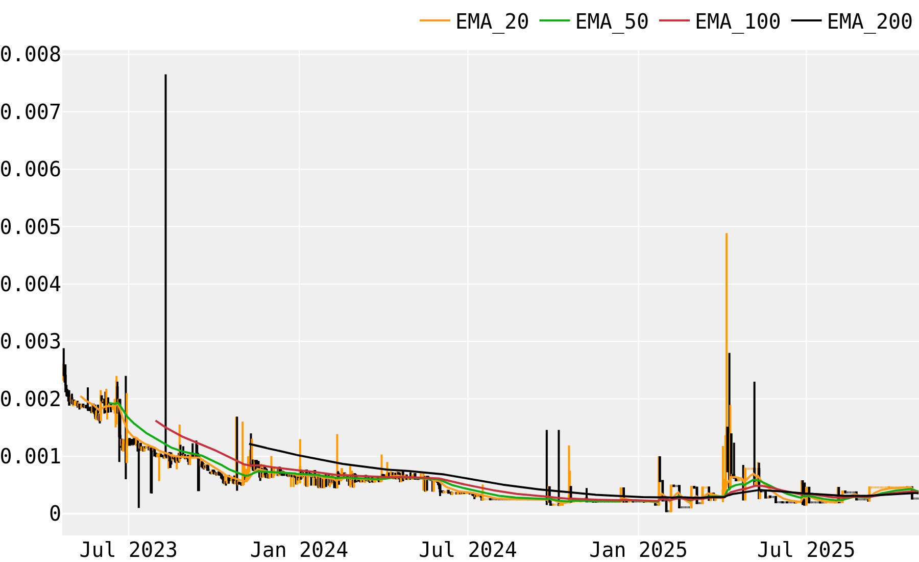 Metarix MTRX Exponential moving averages