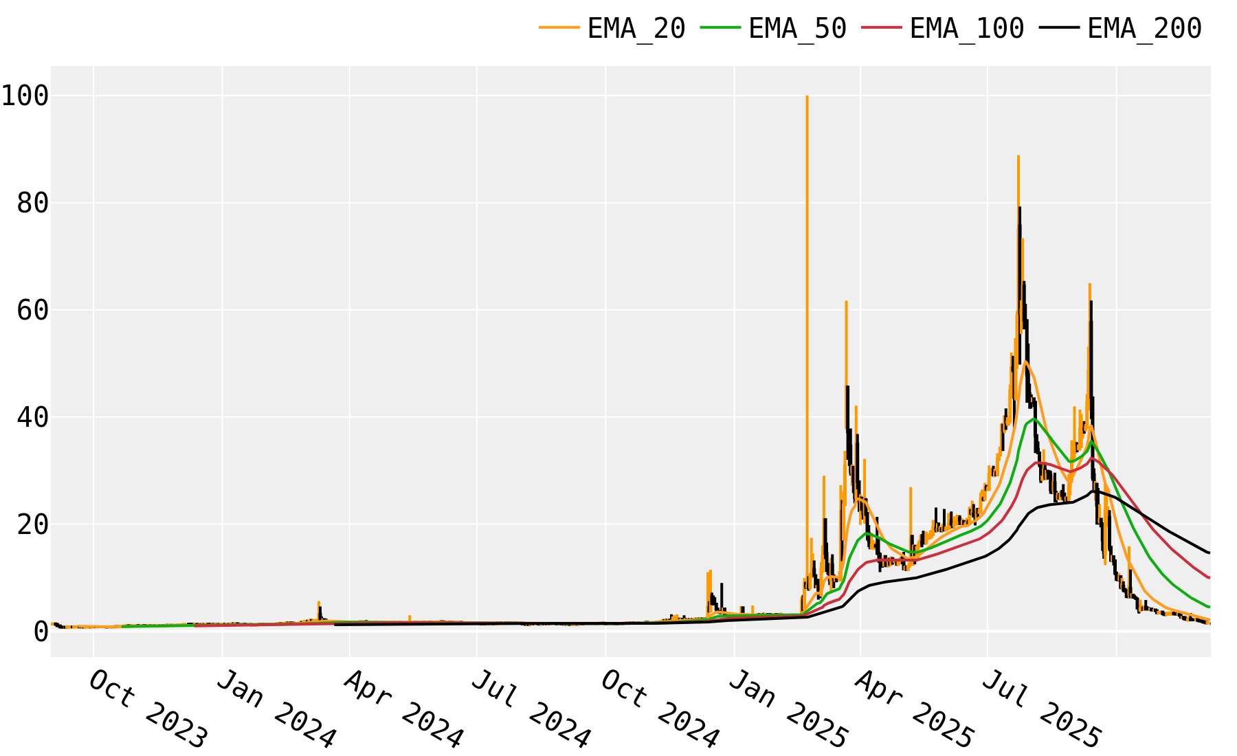 Metars Genesis MRS Exponential moving averages