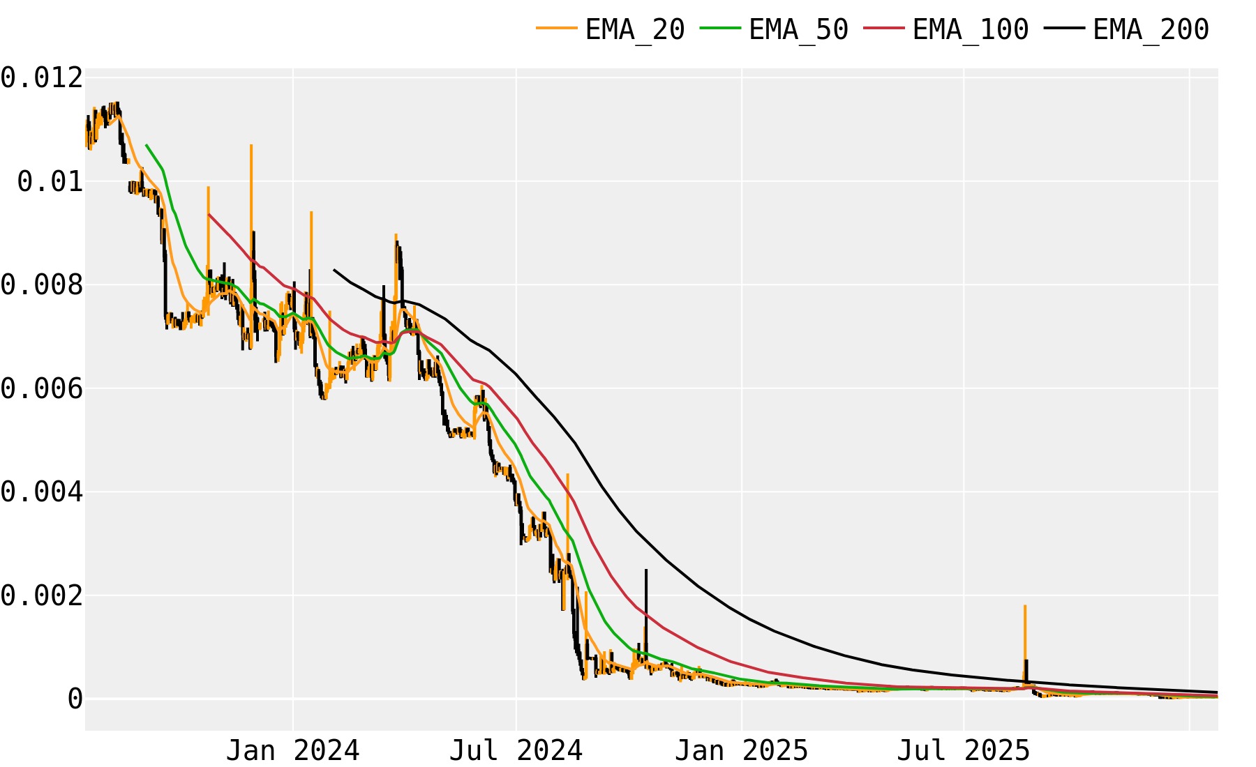 Medias móviles exponenciales de MetaShooter