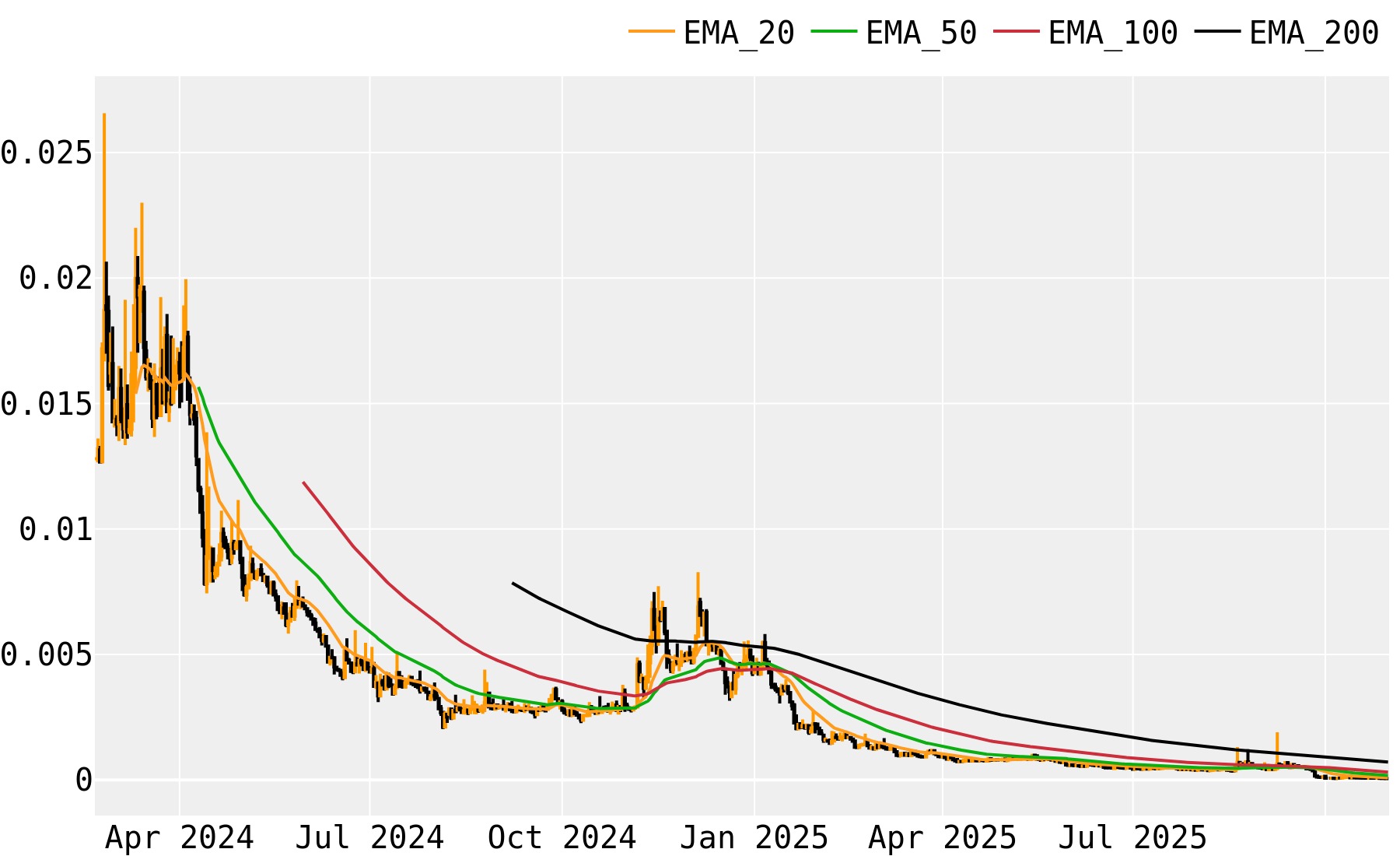 Metastrike MTS Exponential moving averages