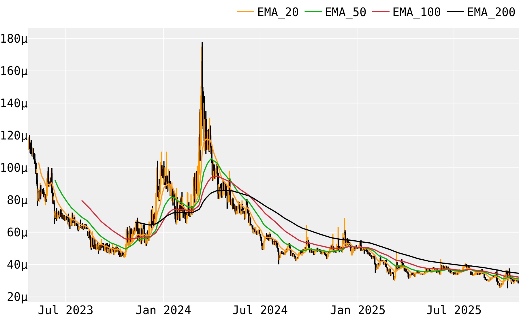 Metaverse Face MEFA Exponential moving averages