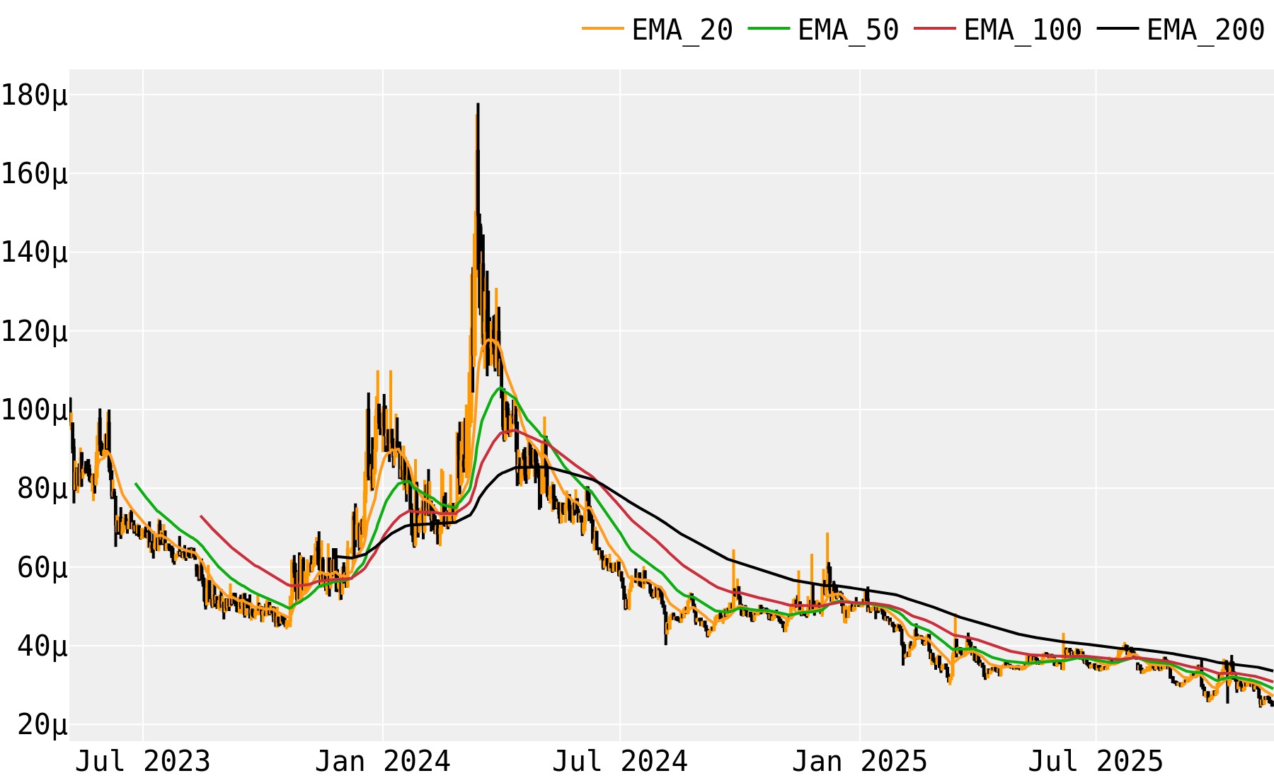 Metaverse Face MEFA Exponential moving averages