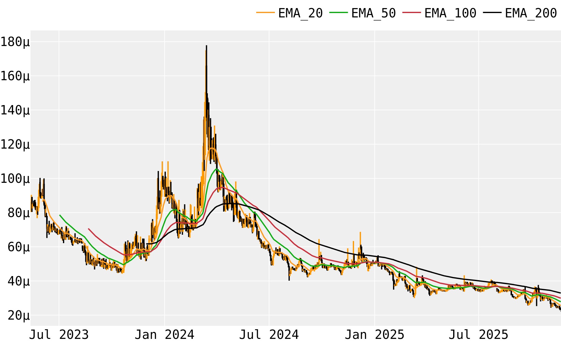 Metaverse Face MEFA Exponential moving averages