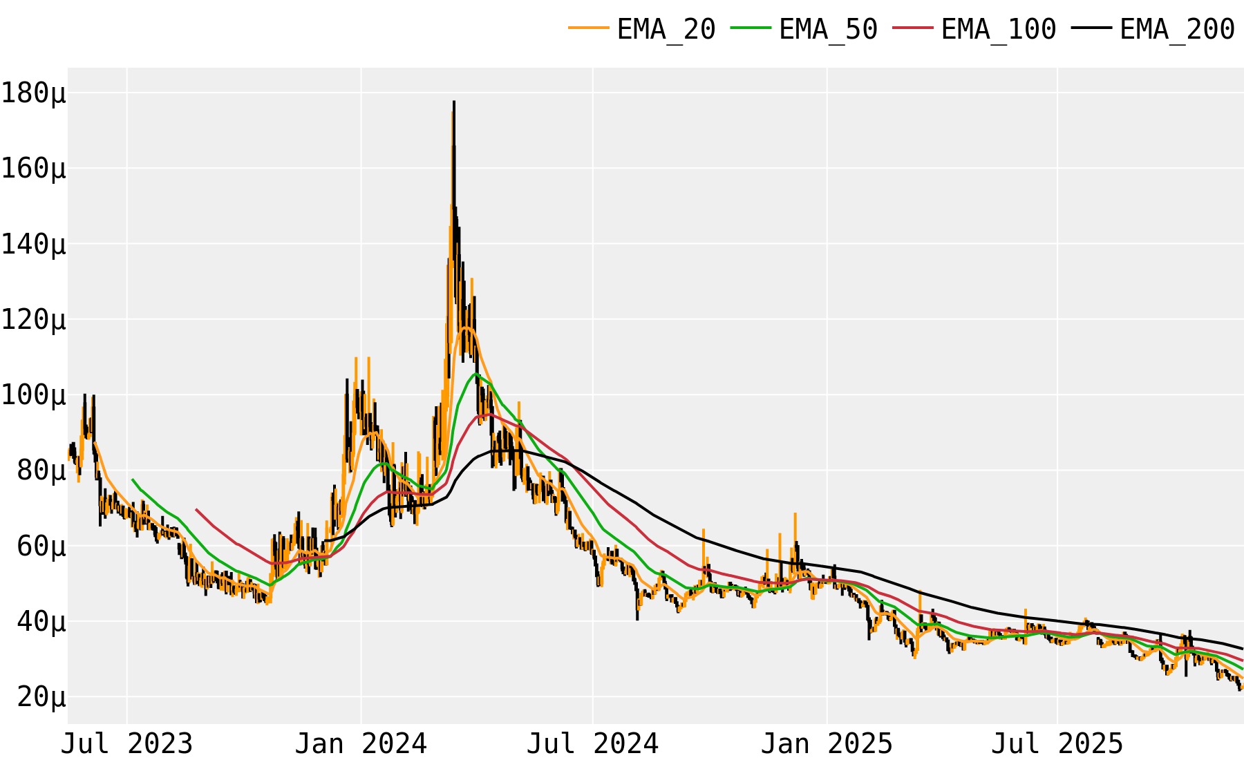 Metaverse Face MEFA Exponential moving averages
