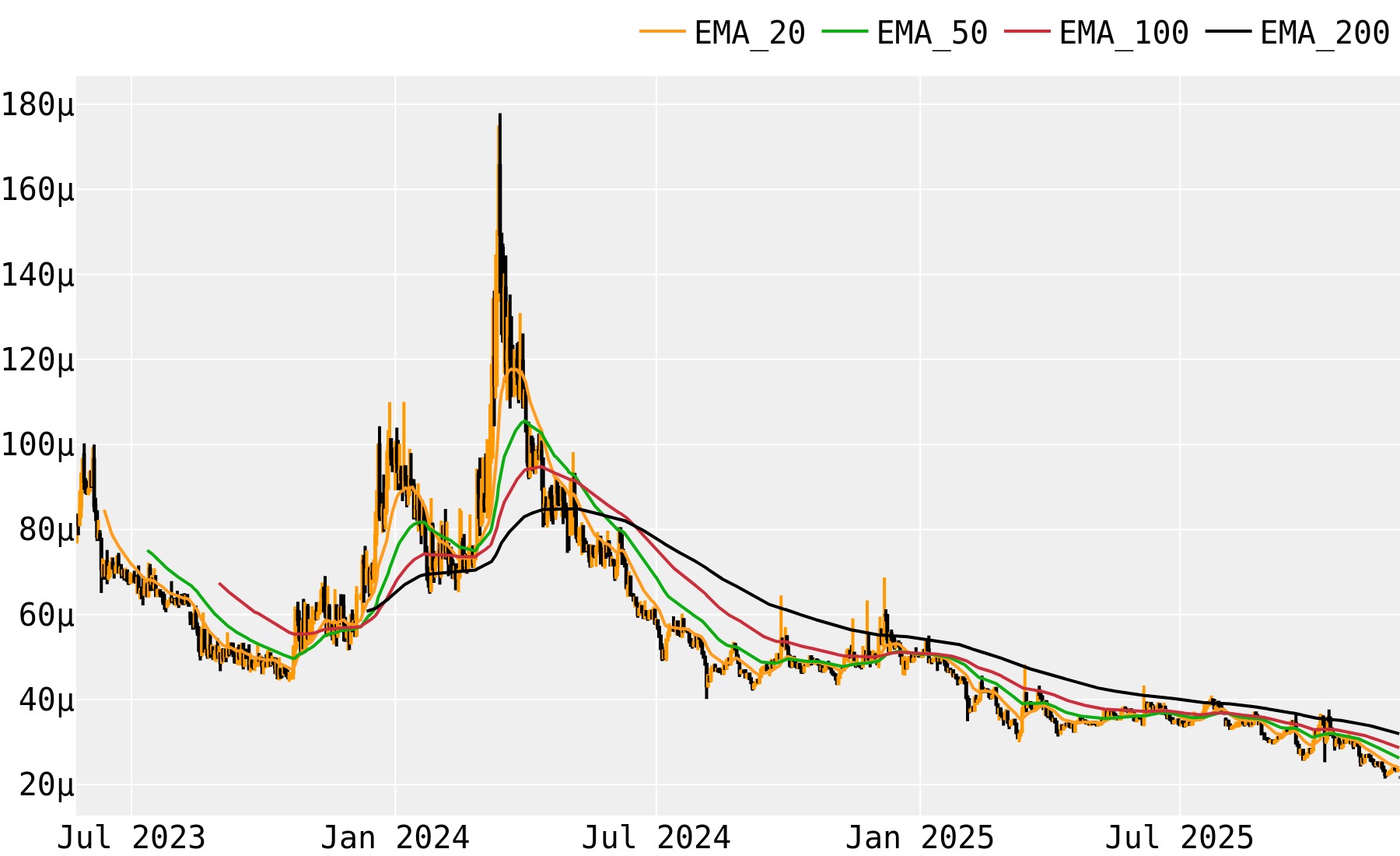 Metaverse Face MEFA Exponential moving averages