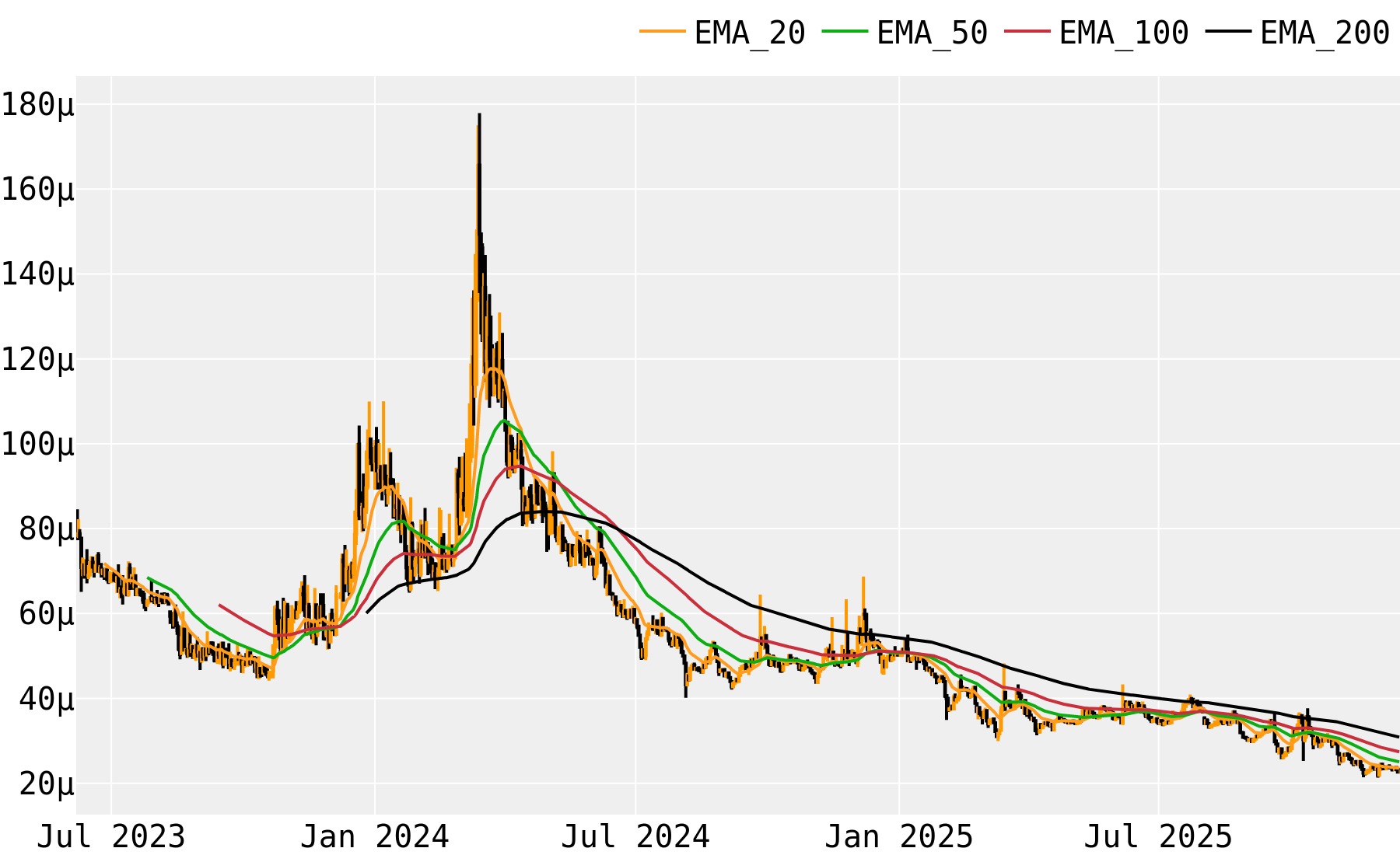 Metaverse Face MEFA Экспоненциальные скользящие средние