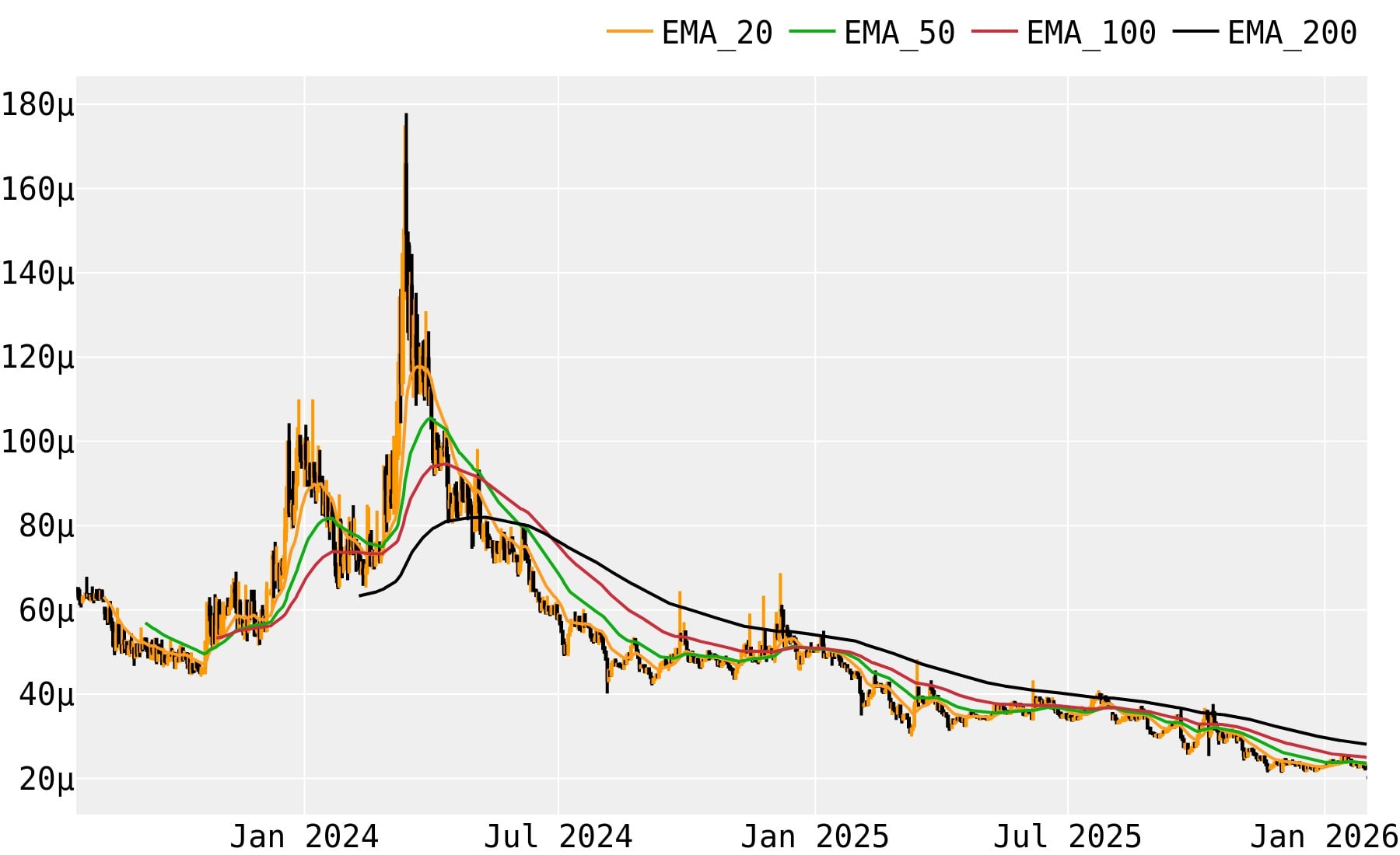 Metaverse Face MEFA Экспоненциальные скользящие средние