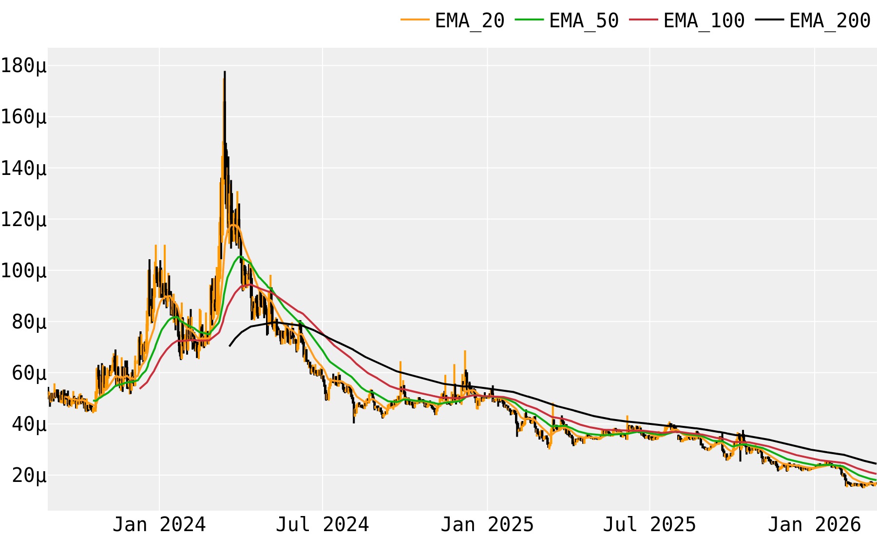 Metaverse Face MEFA Экспоненциальные скользящие средние