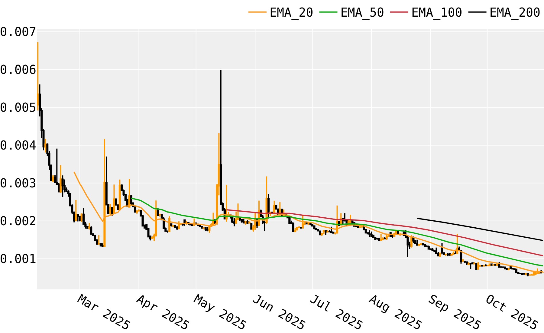 Metaverse HQ HQ Exponential moving averages
