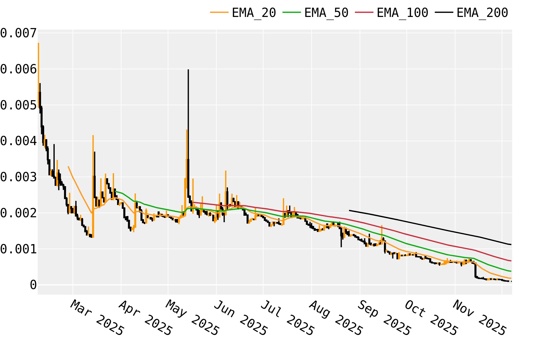 Metaverse HQ HQ Exponential moving averages