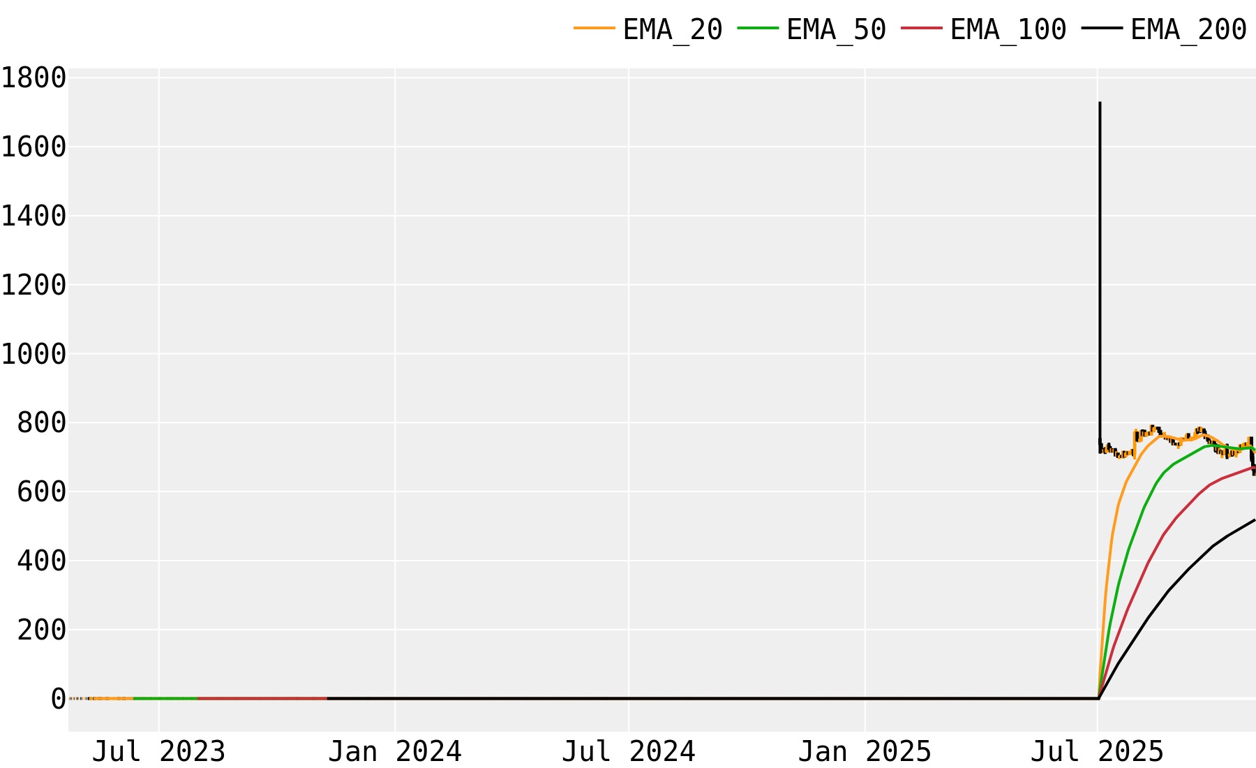 MetaverseX METAX Exponential moving averages