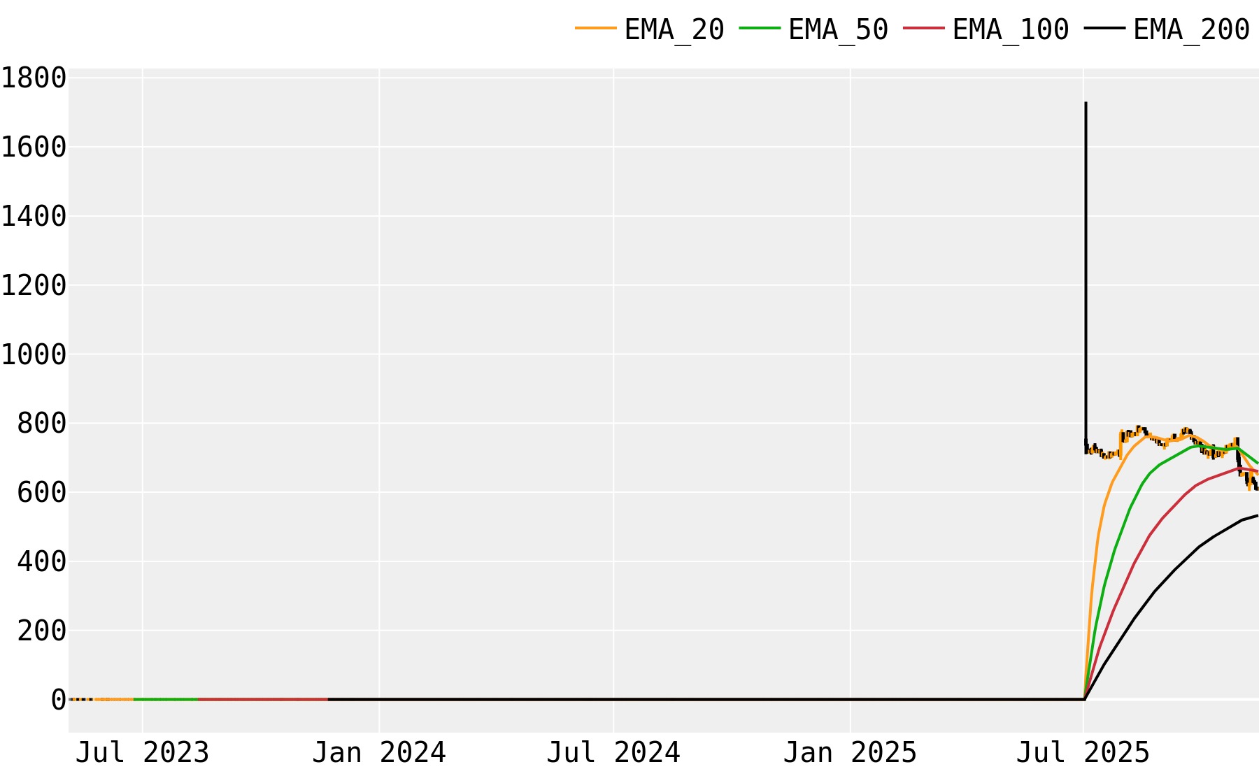 MetaverseX METAX Exponential moving averages