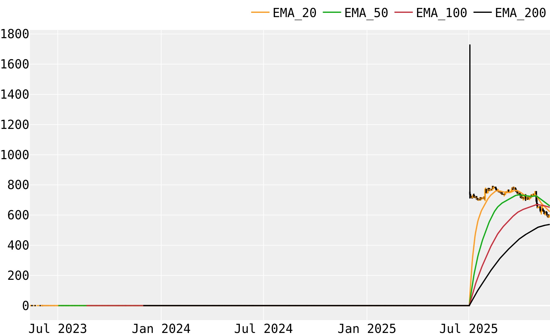 MetaverseX METAX Exponential moving averages