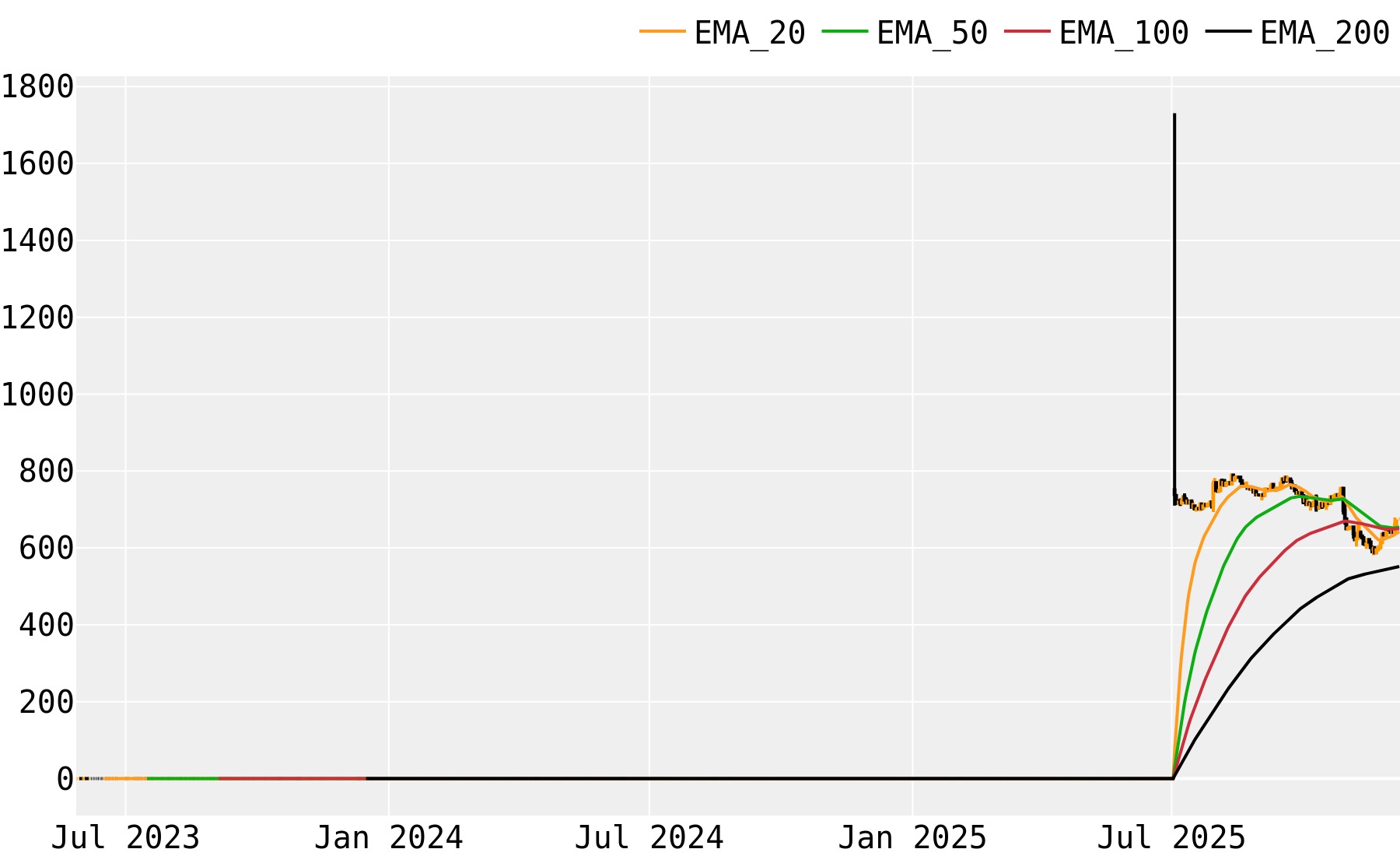 MetaverseX METAX Exponential moving averages