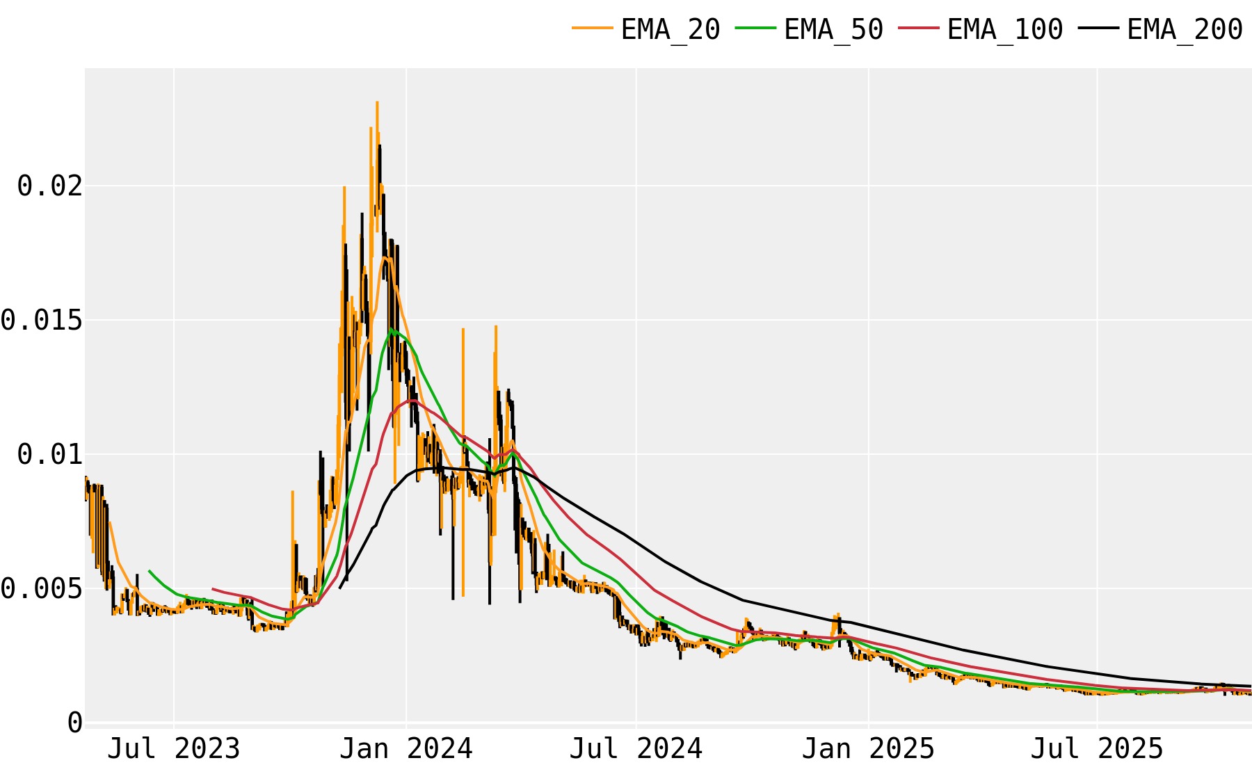 MetaVPad METAV Экспоненциальные скользящие средние