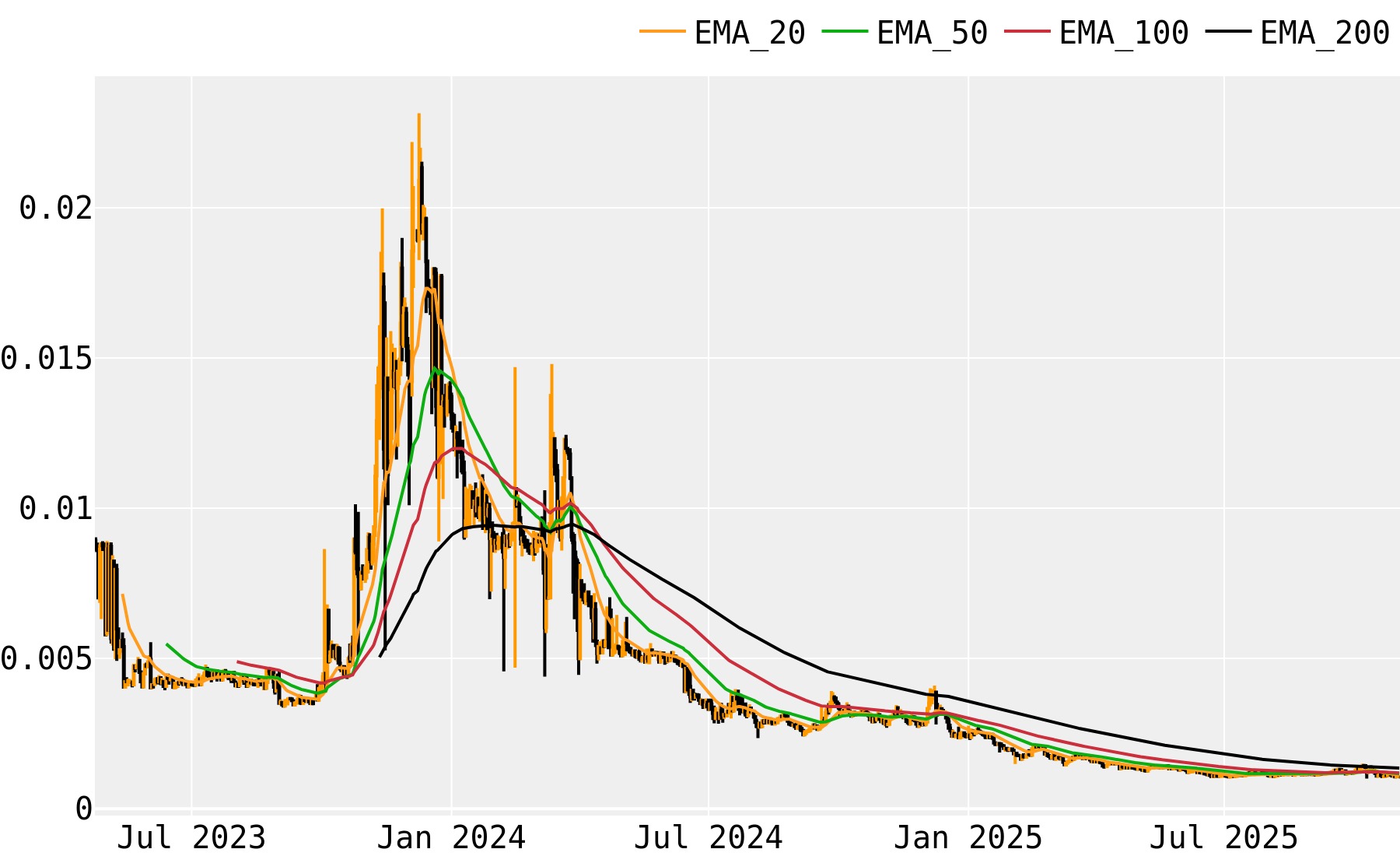 MetaVPad METAV Exponential moving averages